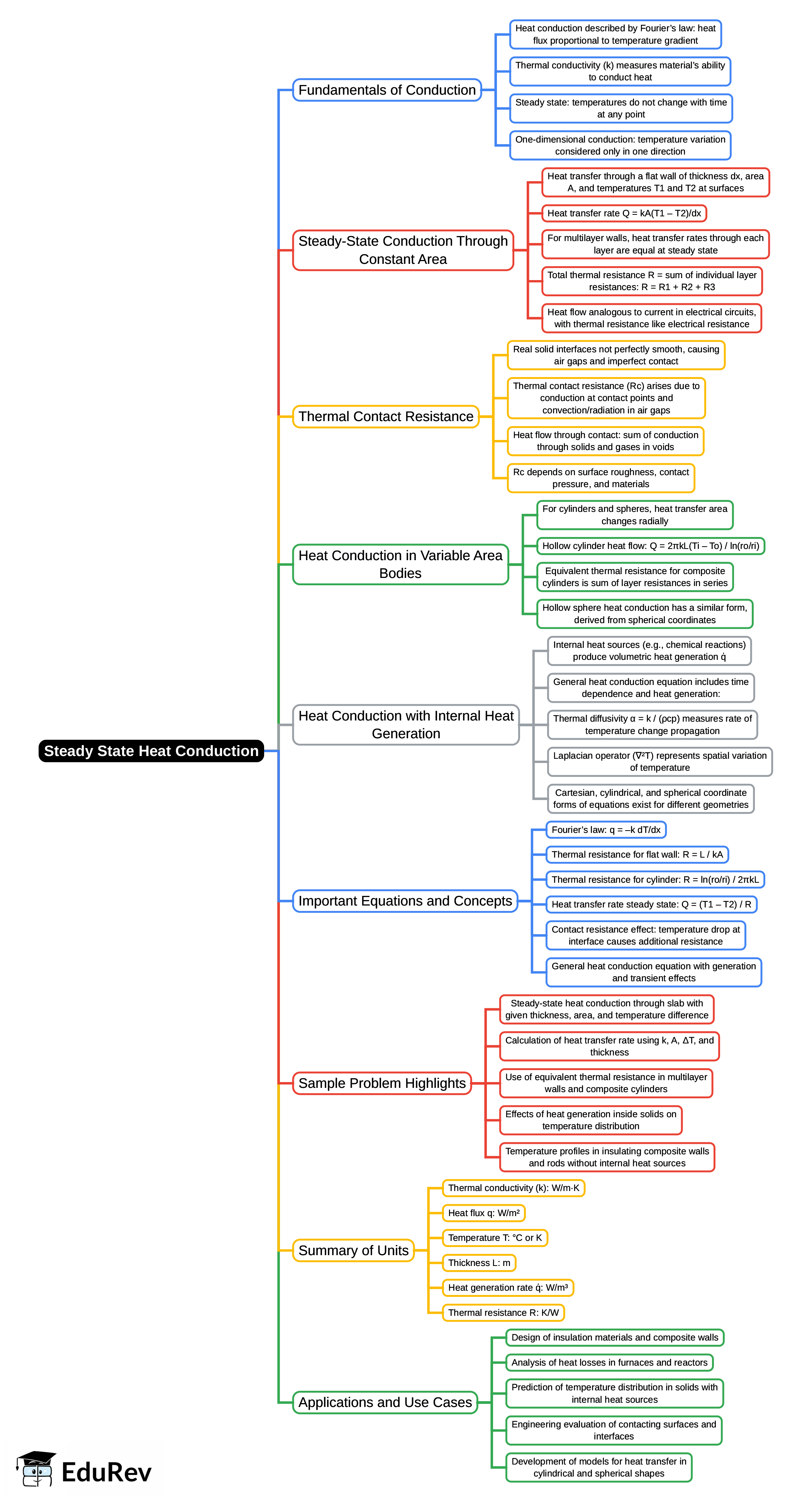 Mind Map: Steady State Heat Conduction - Heat Transfer - Mechanical ...