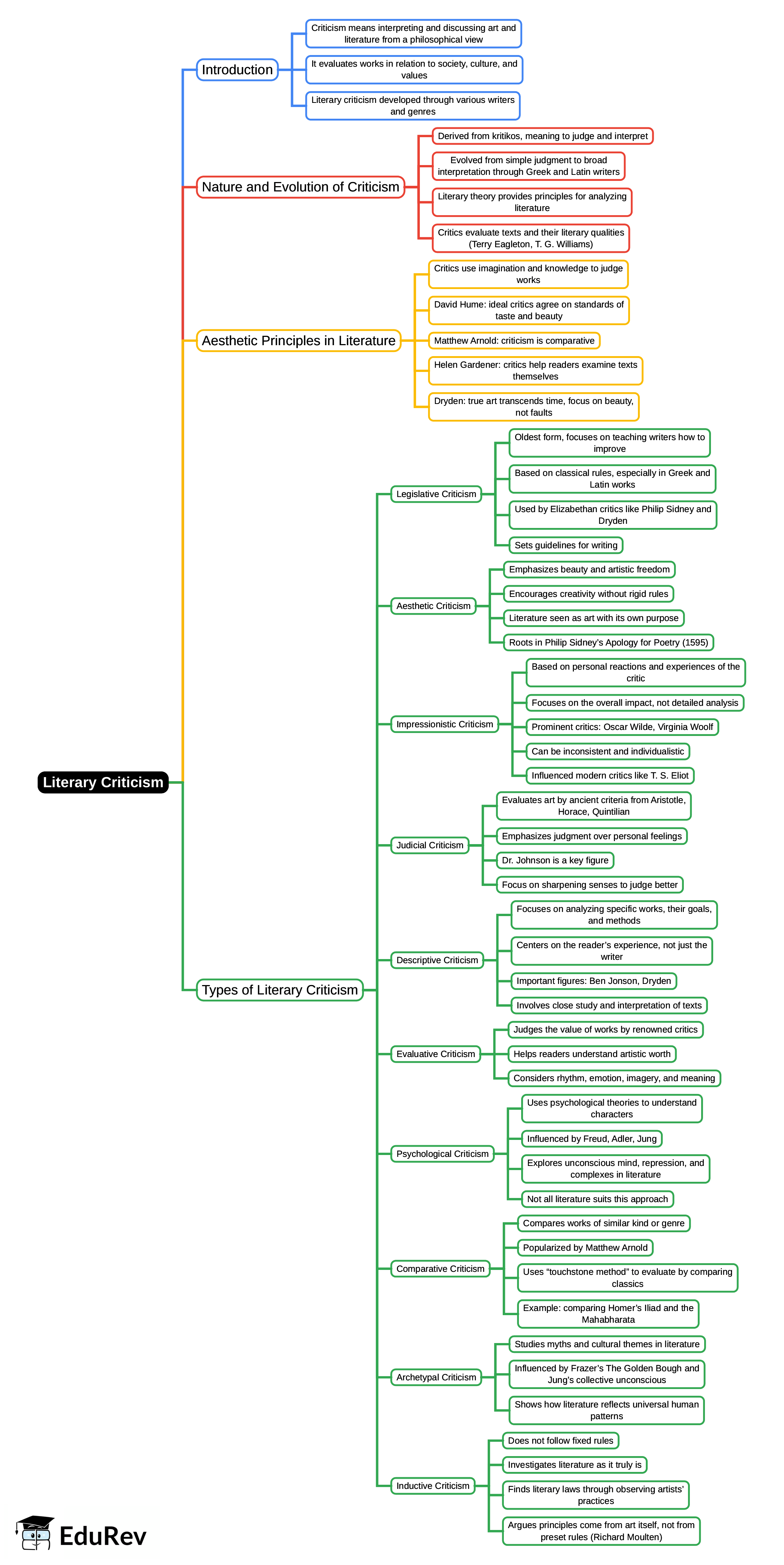 Mind Map: Literary Criticism - 1 - UGC NET PDF Download