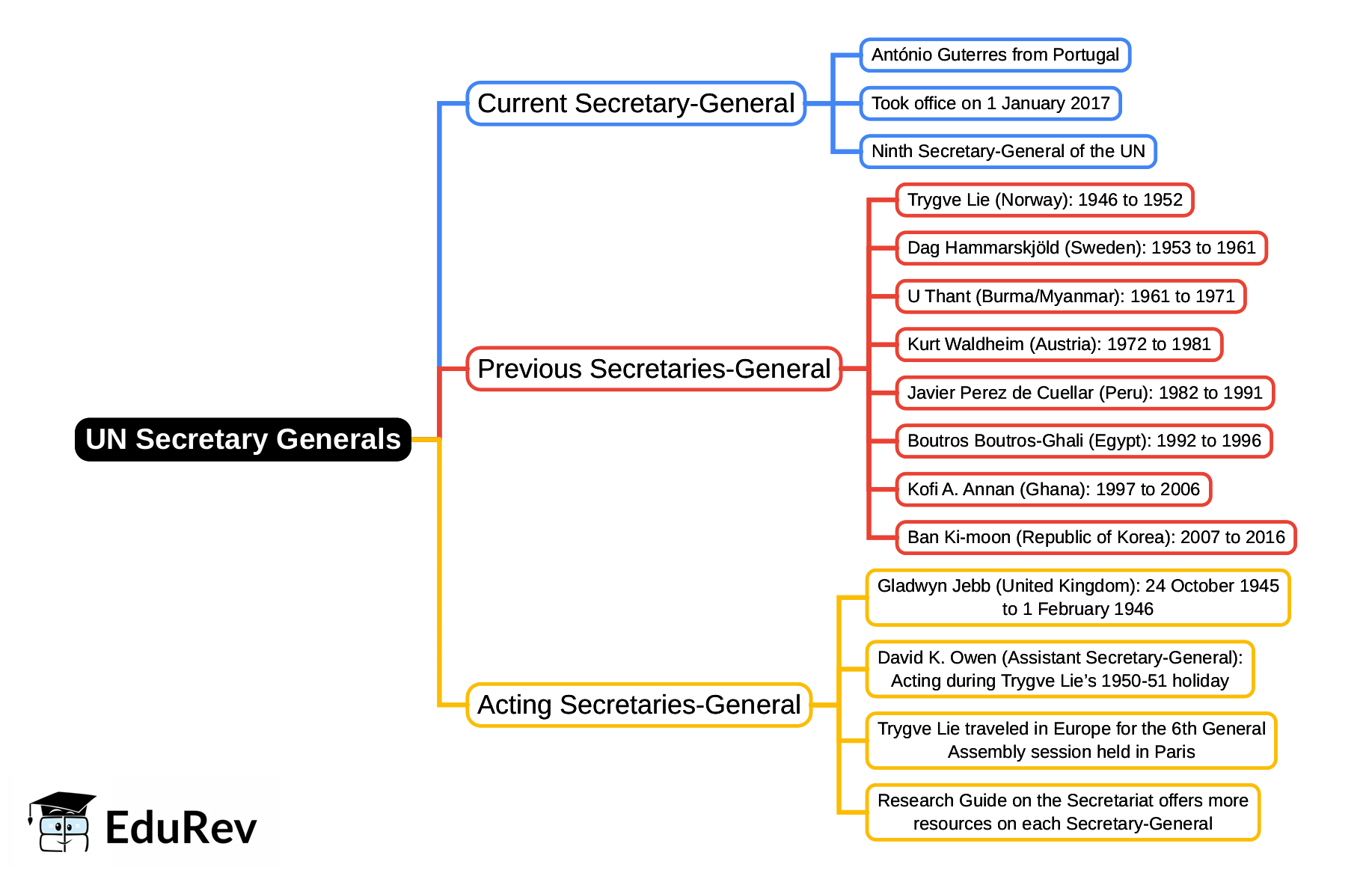 UN Secretary Generals Mind Map - UPSC Lucent For GK PDF Download
