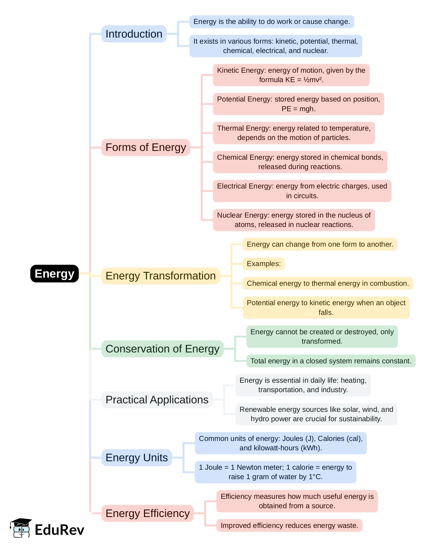 Mind Map: PDF Download