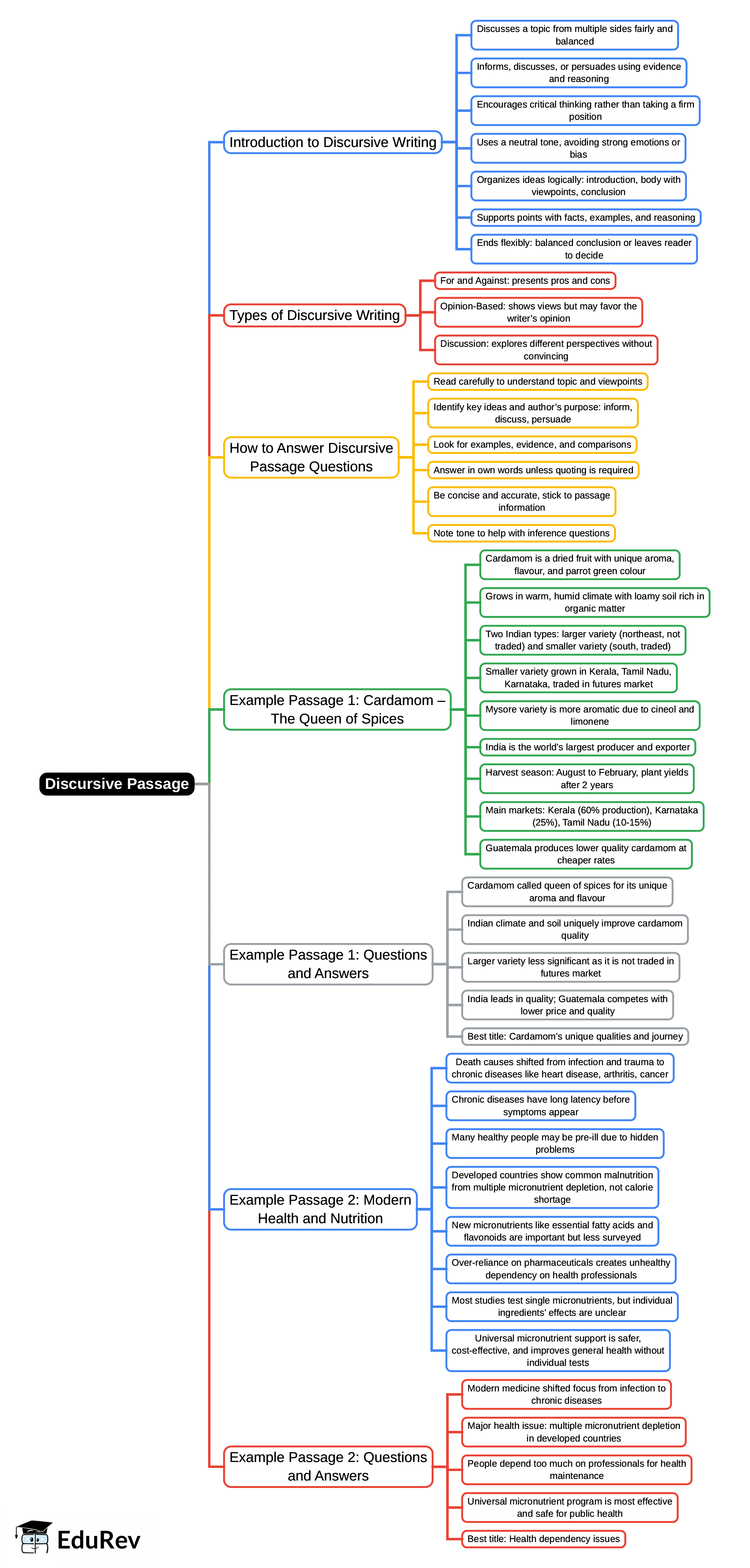Mind Map: Discursive Passage - Class 9 PDF Download