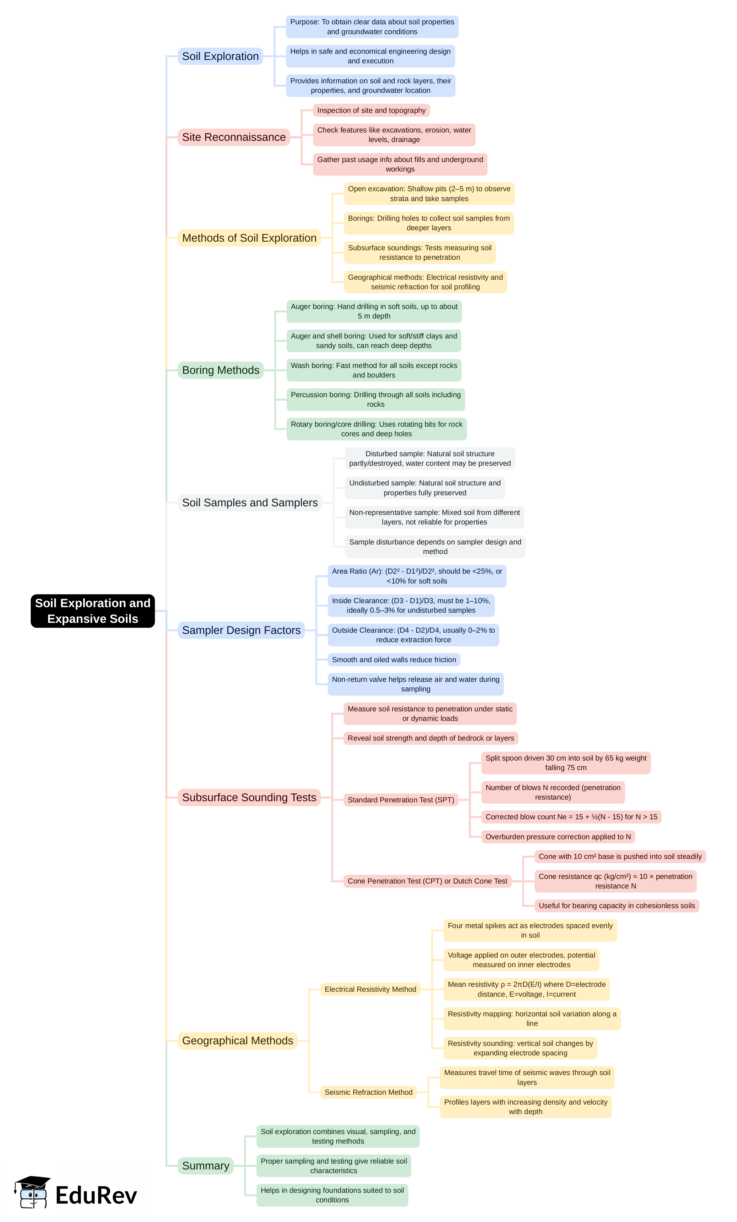 Mind Map: Soil Exploration and Expansive Soils - Foundation Engineering - Civil Engineering (CE ...