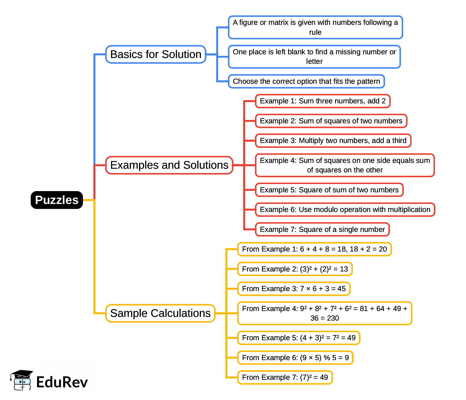 Puzzles Mind Map - UPSC PDF Download