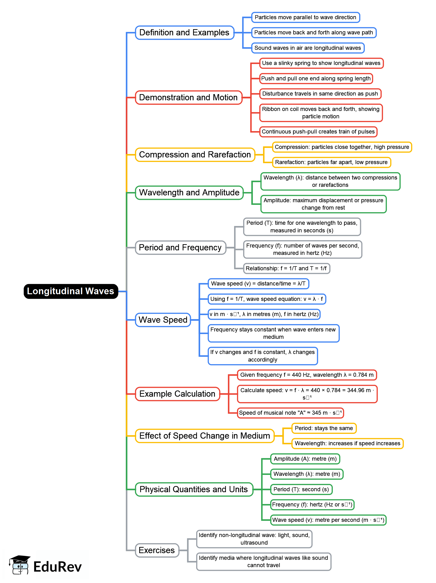 Longitudinal Waves Mind Map - Grade 10 PDF Download