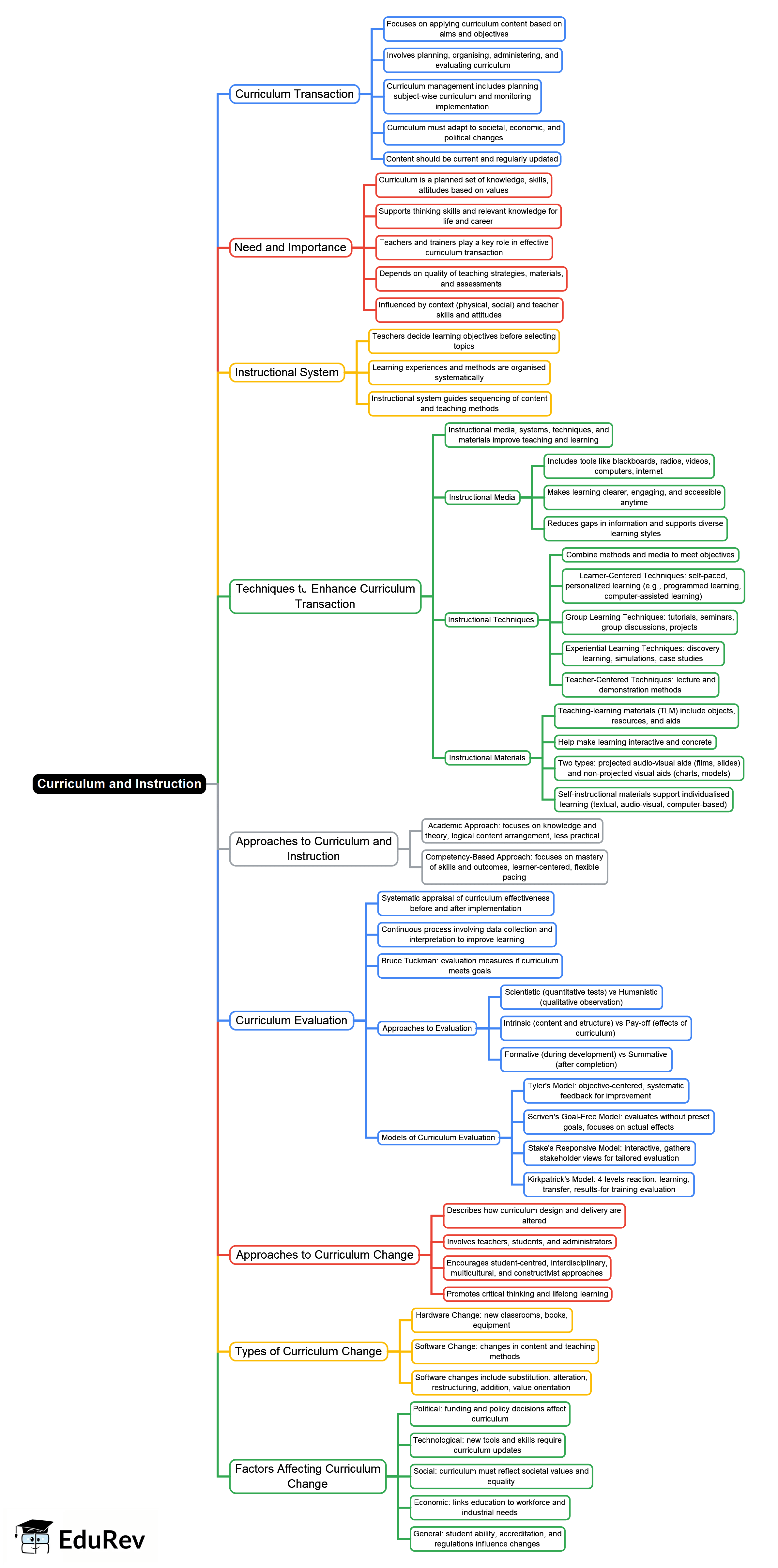 Mind Map: Curriculum and Instruction - Crash Course for UGC NET ...