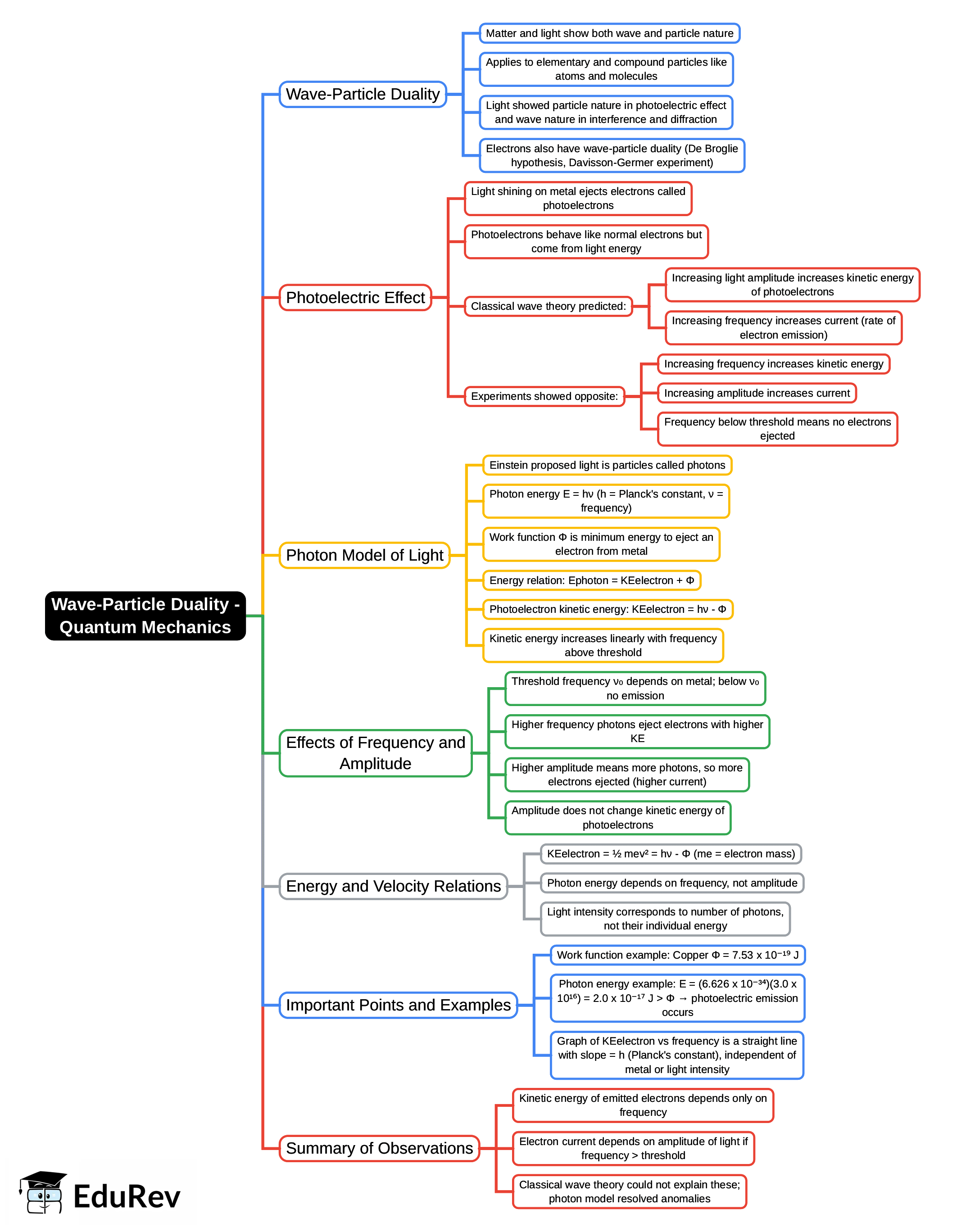 Mind Map: Wave-Particle Duality - Quantum Mechanics - GATE Physics PDF Download