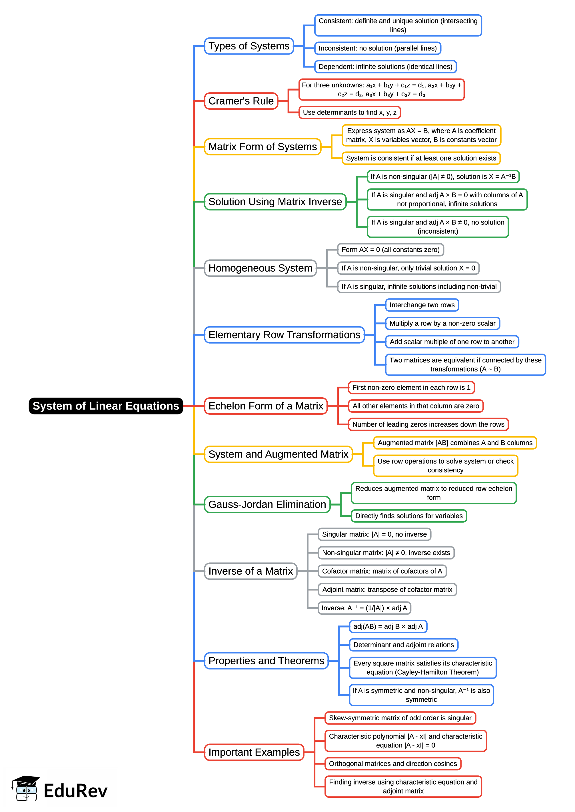 Mind Map: System of Linear Equations - Mathematics CUET Preparation ...