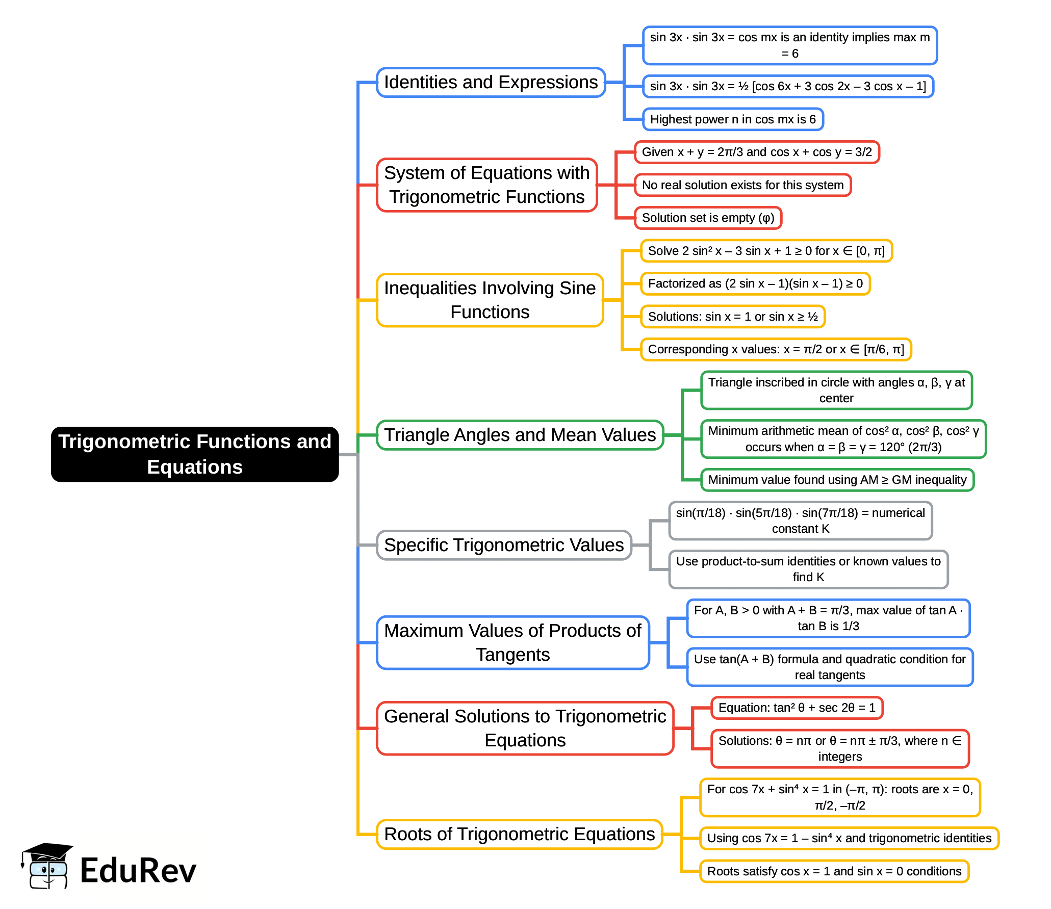 Mind Map: Trigonometric Functions and Equations - JEE PDF Download