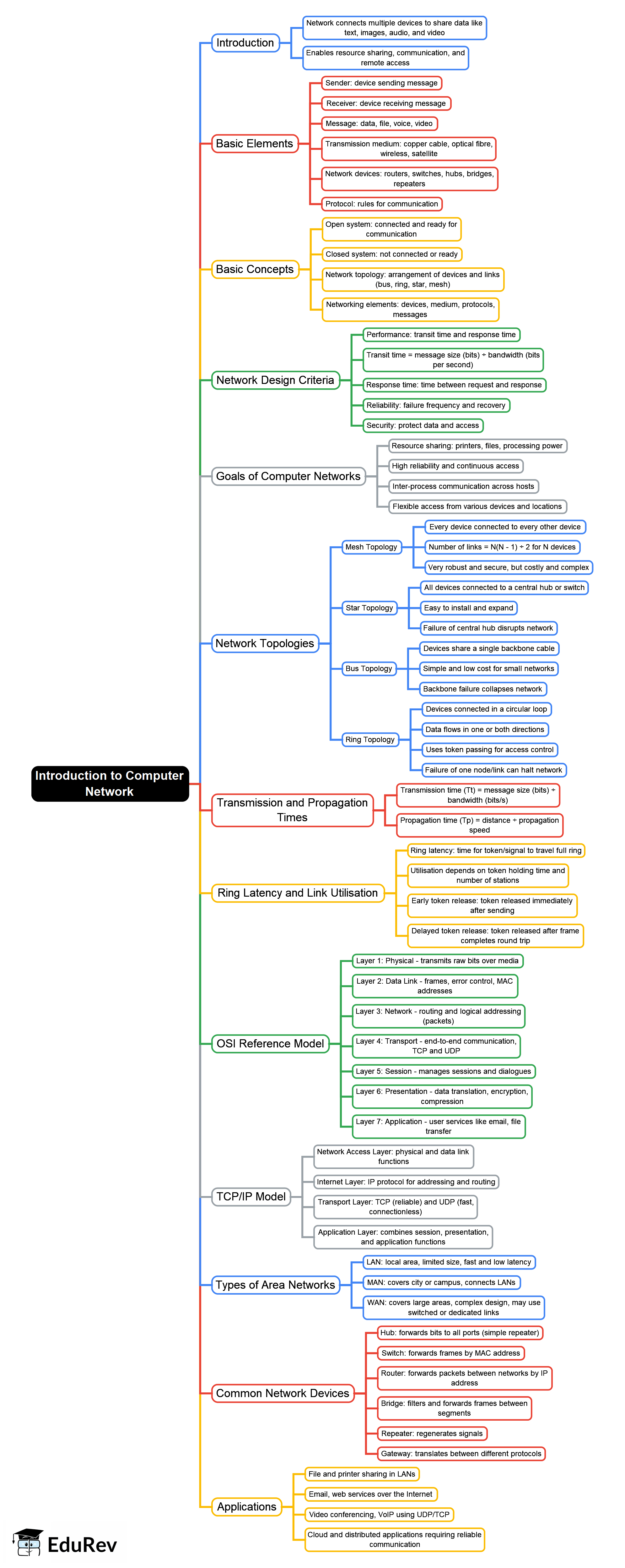Introduction to Computer Network Mind Map - Bank Exams IBPS PO Prelims