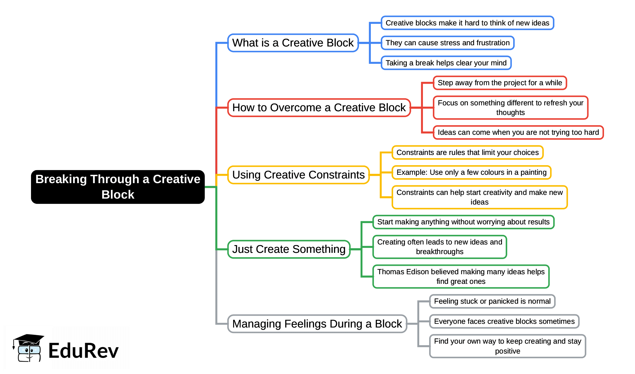 Mind Map: Breaking Through a Creative Block - Basic Creativity ...