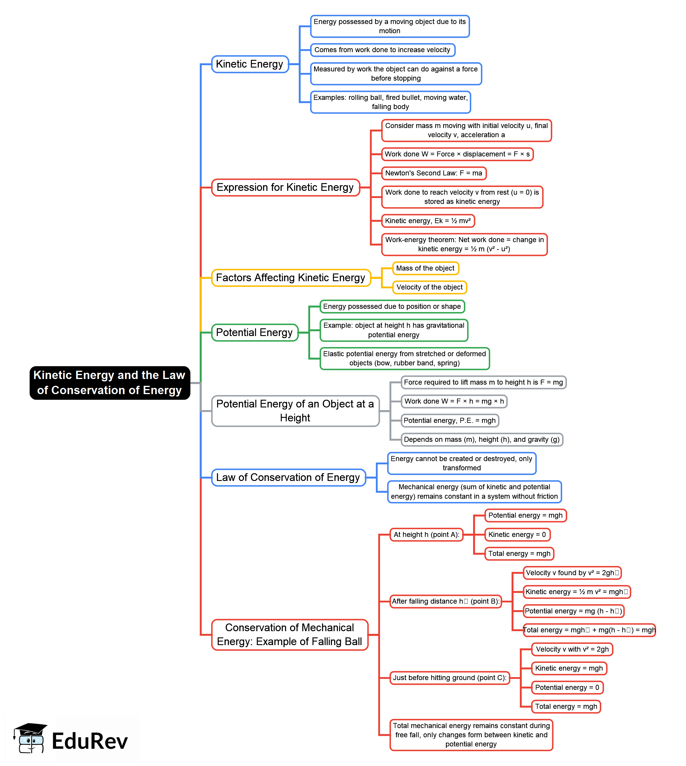 Mind Map: Kinetic Energy and the Law of Conservation of Energy - Grade ...
