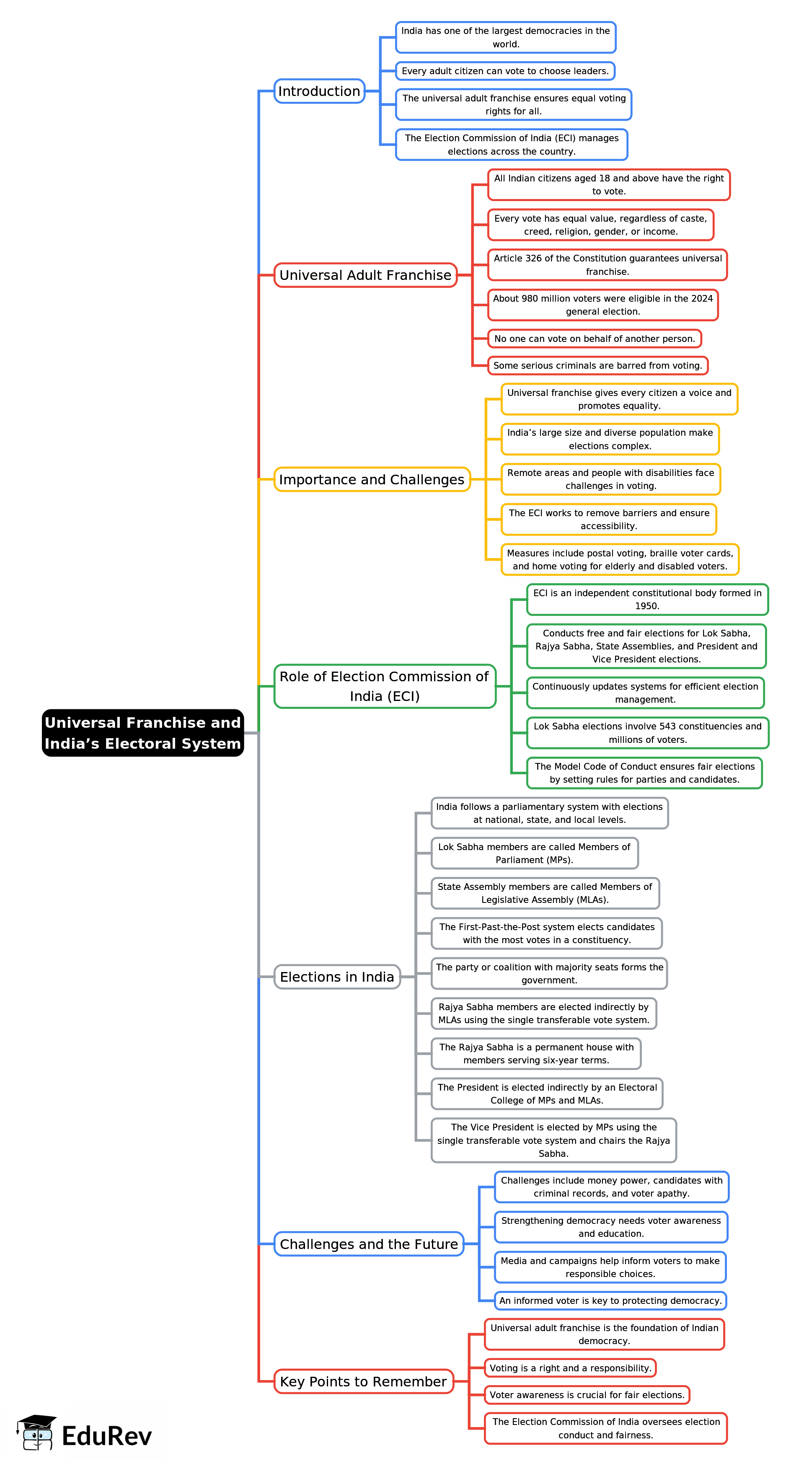 Mind Map: Universal Franchise and India’s Electoral System - Class 8 ...