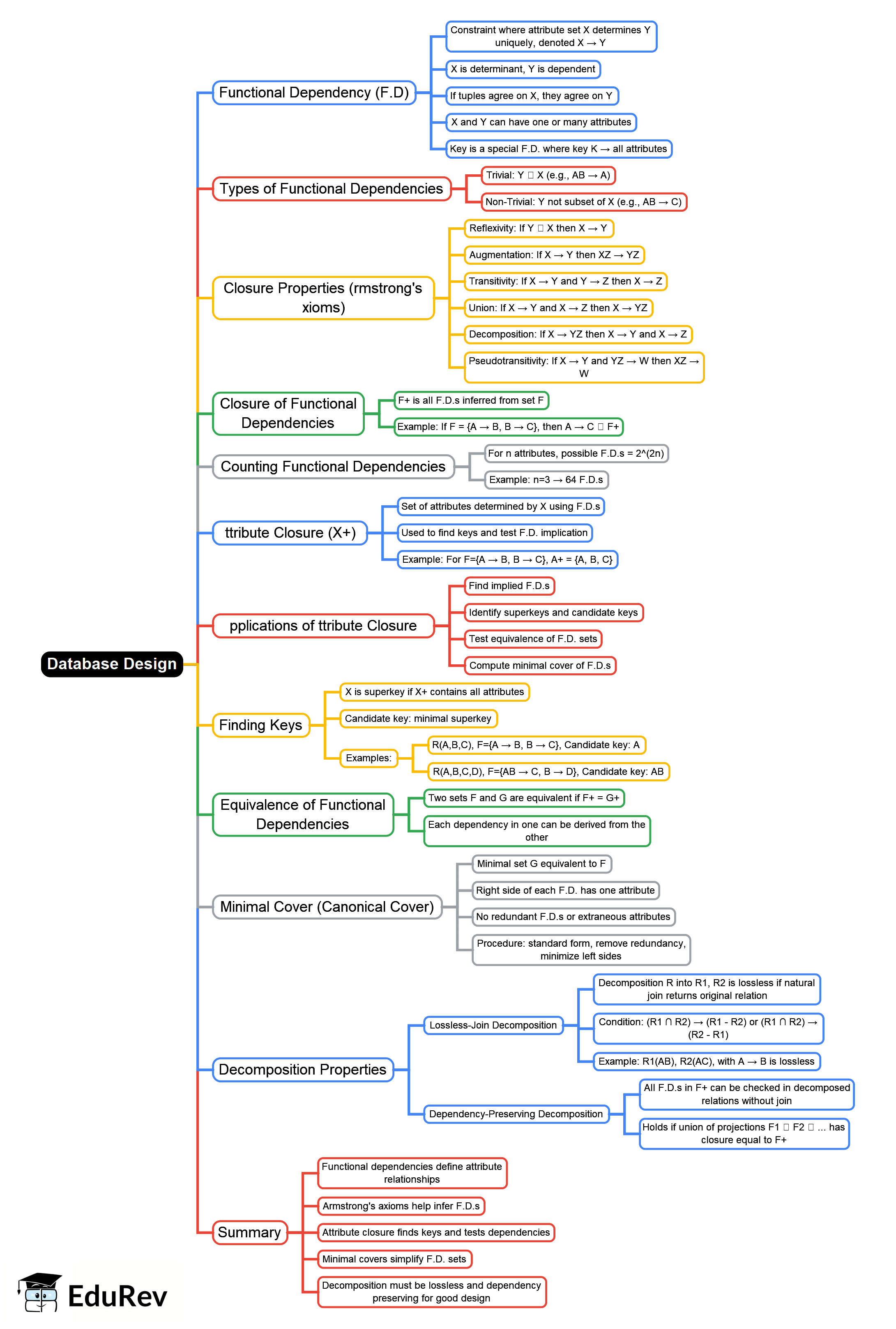 Mind Map: Database Design - Crash Course for UGC NET Computer science ...