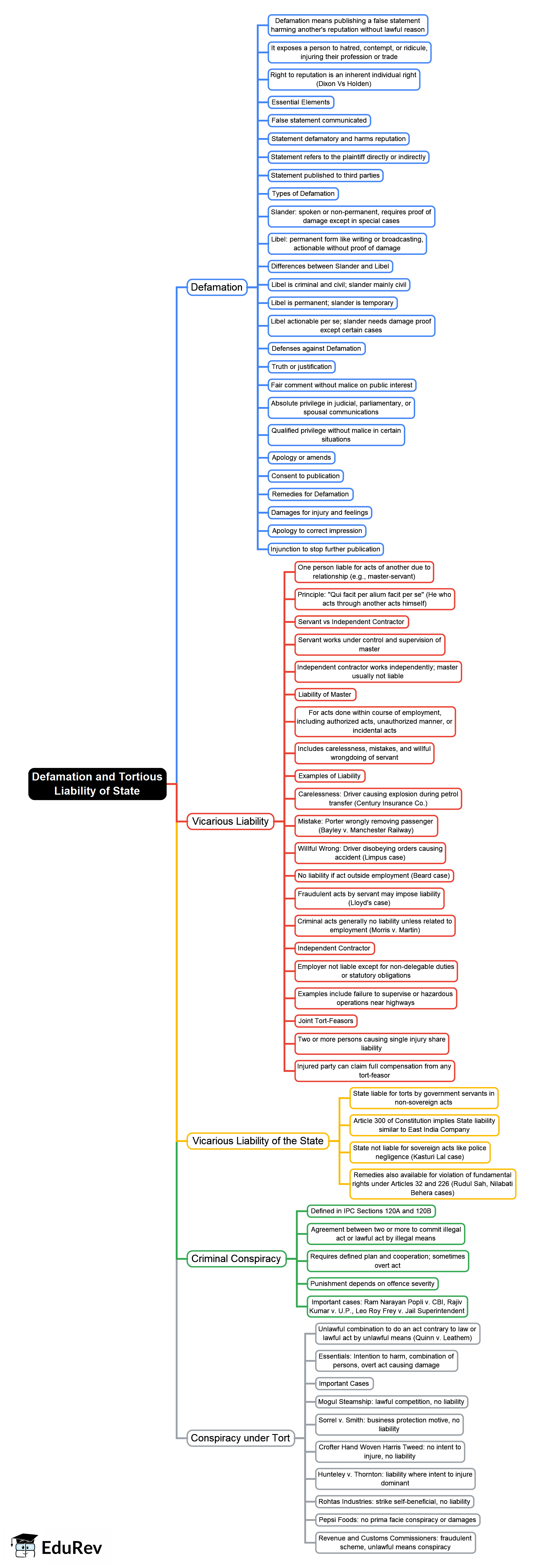 Mind Map: Defamation and Tortous Liability of State - Law for UGC NET ...