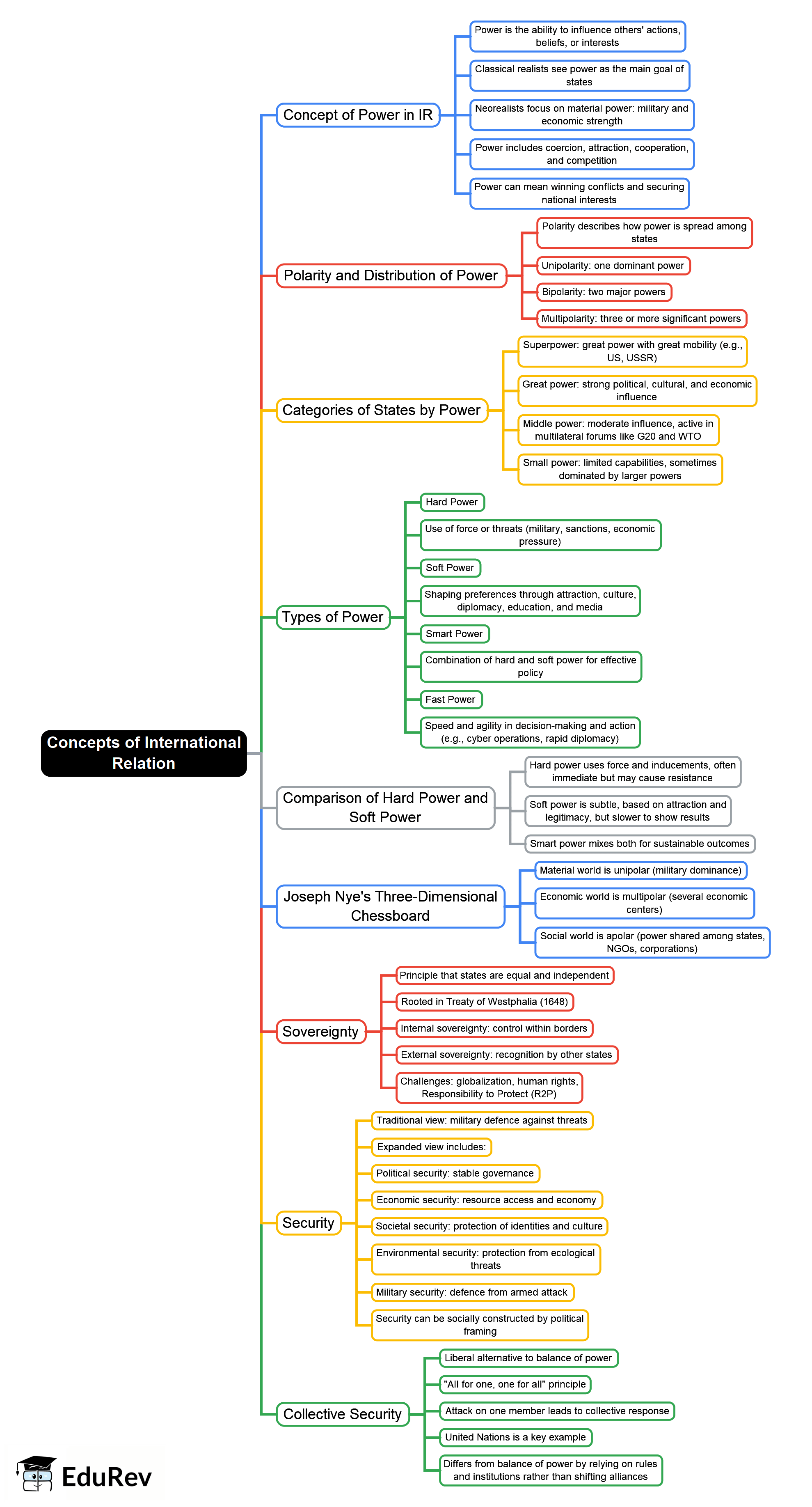 Concepts of International Relation Part - 2 Mind Map - UGC NET Crash Course