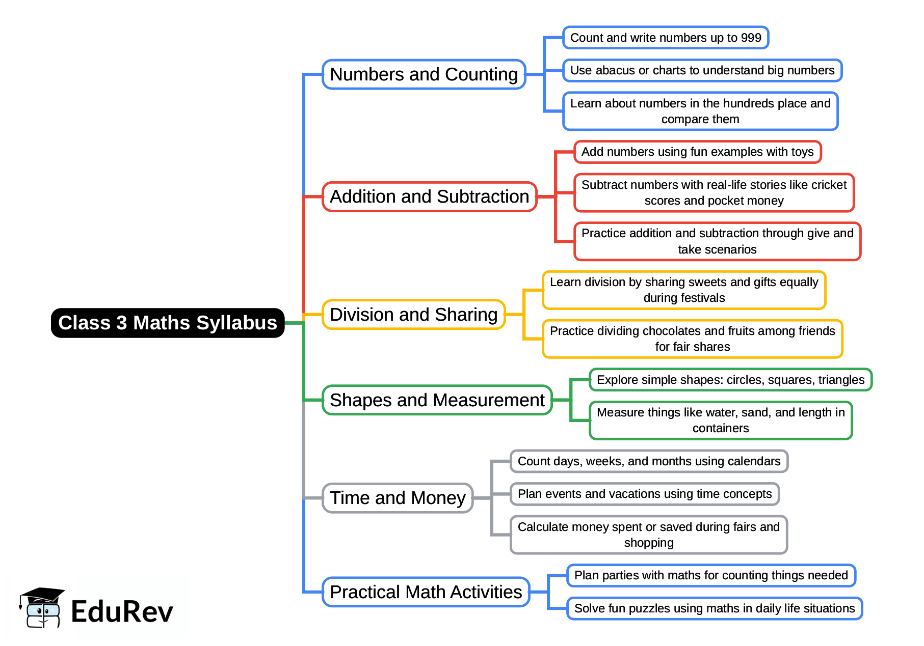 Mind Map: Mathematics (Maths Mela) for Class 3 PDF Download