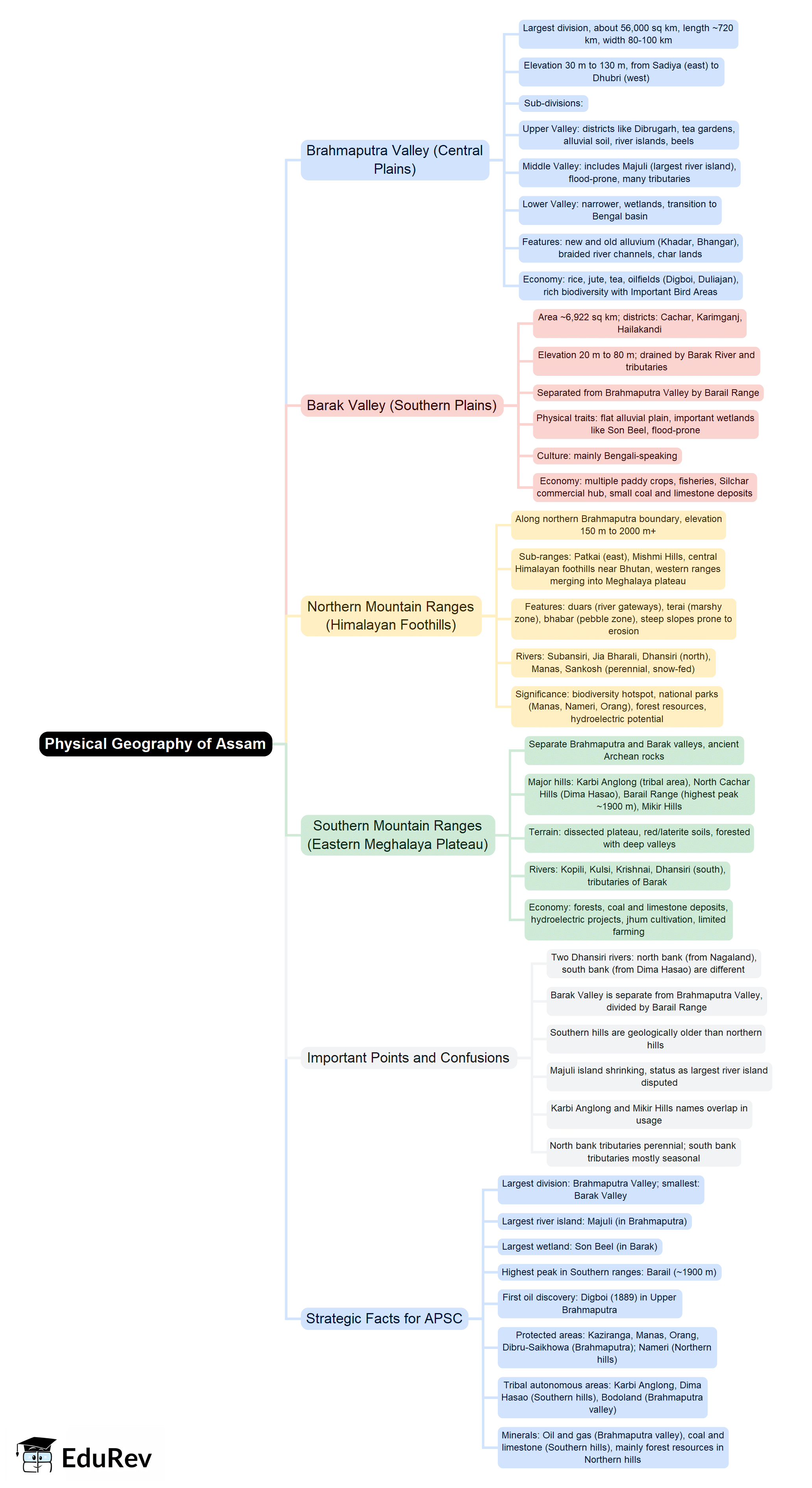 Mind Map: Physical Geography - APSC Preparation: All subjects - APSC CCE (Assam) PDF Download