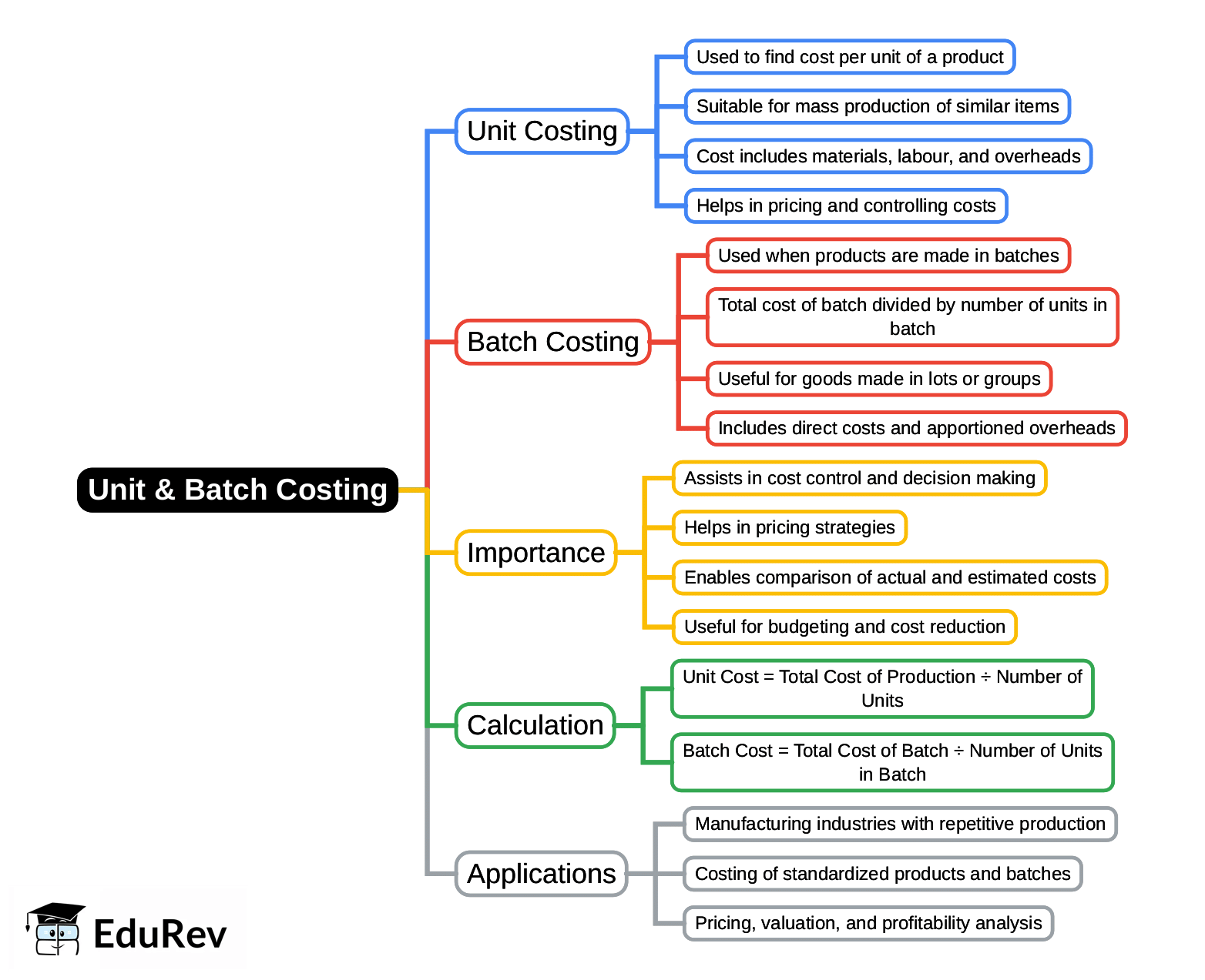 Mind Map: Unit and Batch Costing - Cost and Management Accounting for ...
