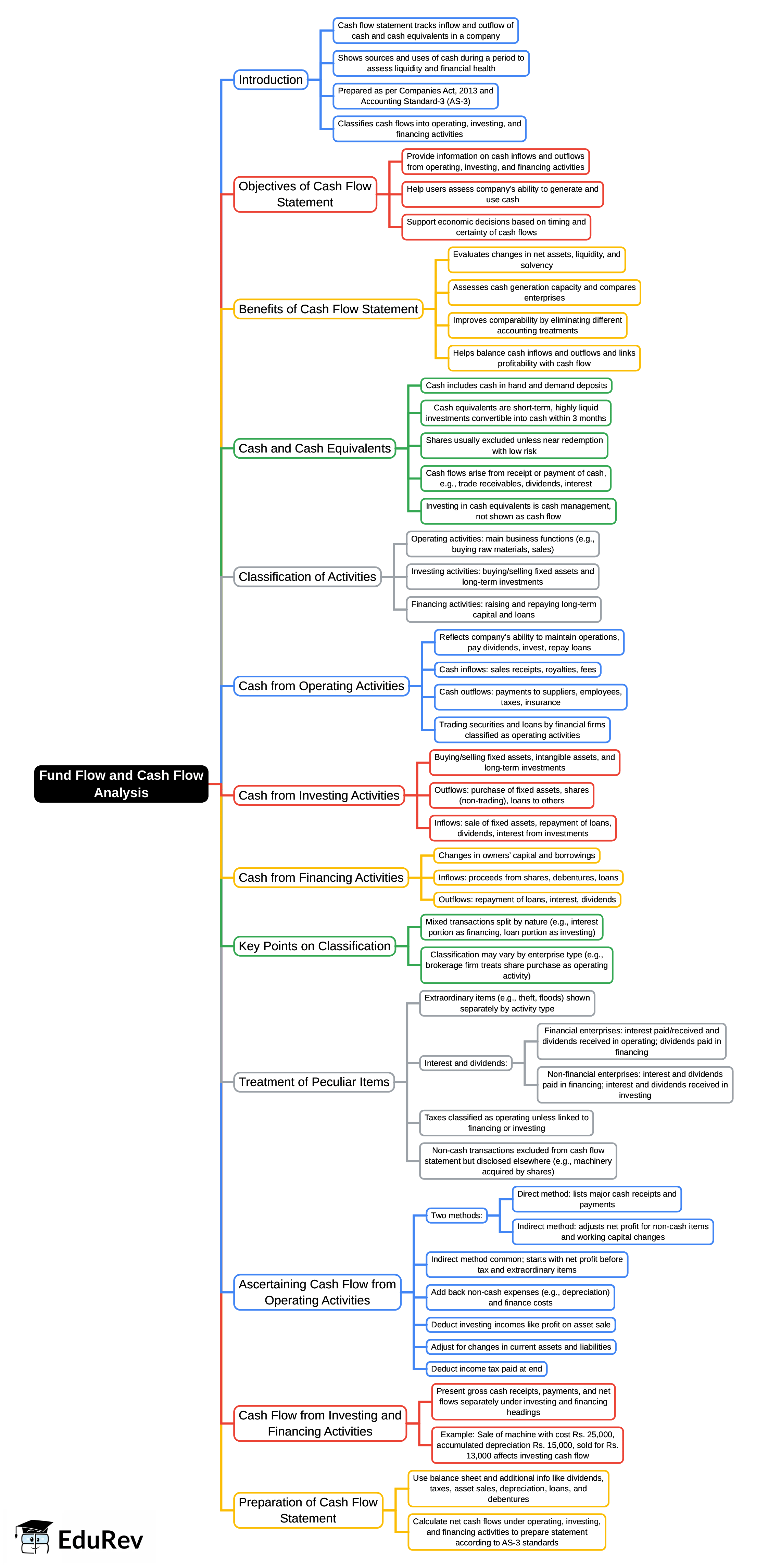 Mind Map: Fund Flow and Cash Flow Analysis - UGC NET Commerce Preparation Course PDF Download