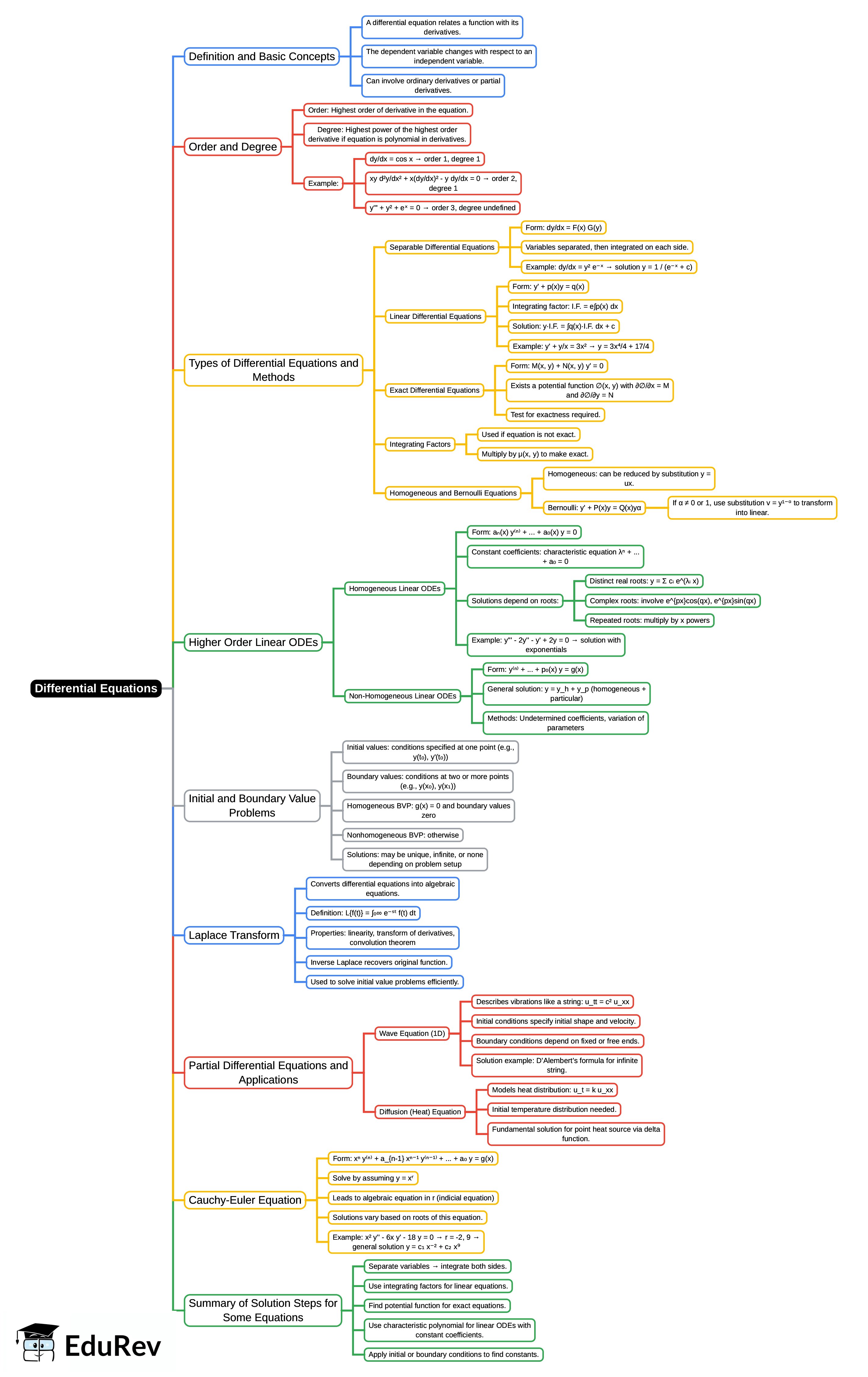 Mind Map: Differential Equations - Engineering Mathematics for Computer ...