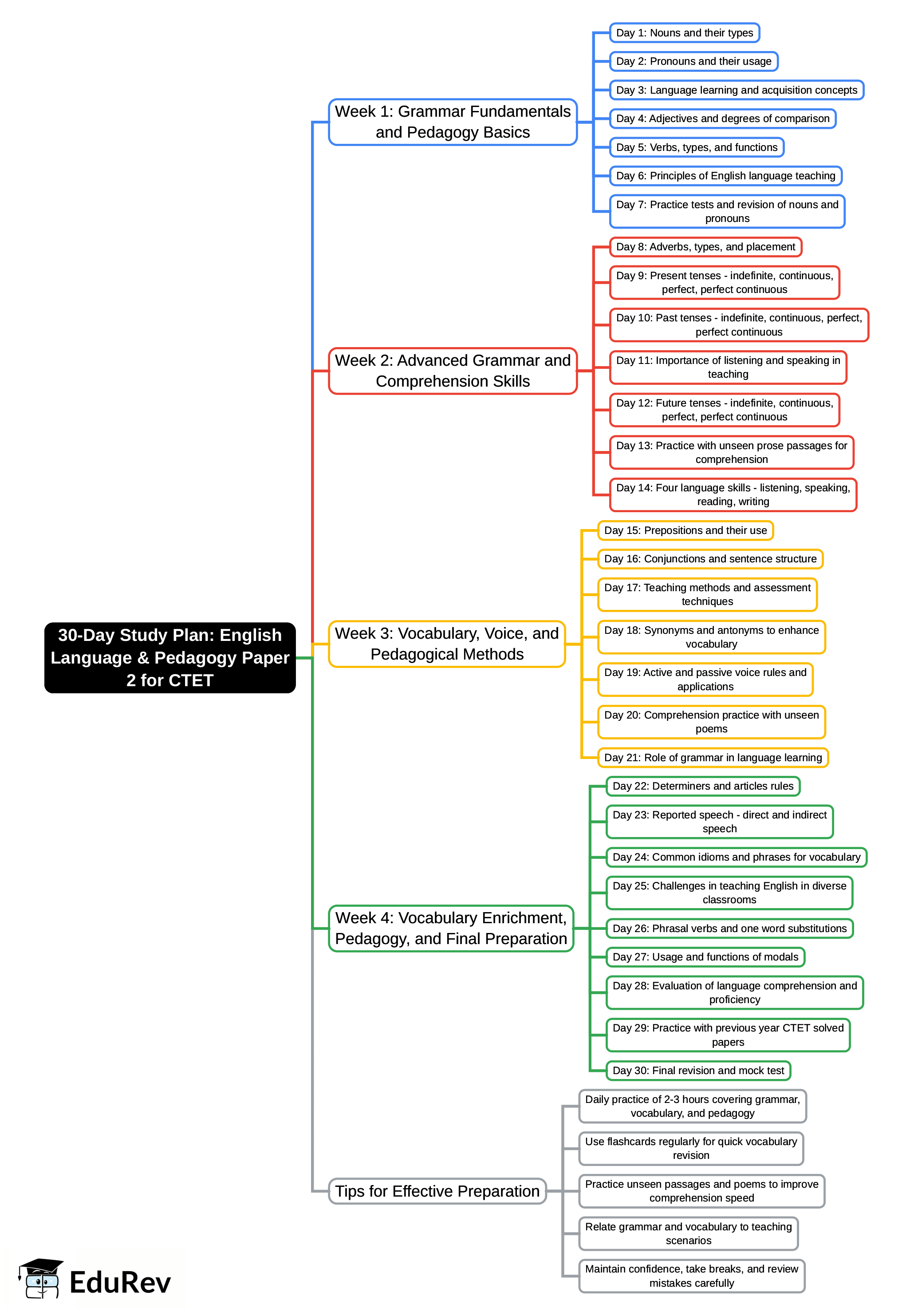 English Language and Pedagogy Paper 2 for CTET Mind Map - CTET and ...