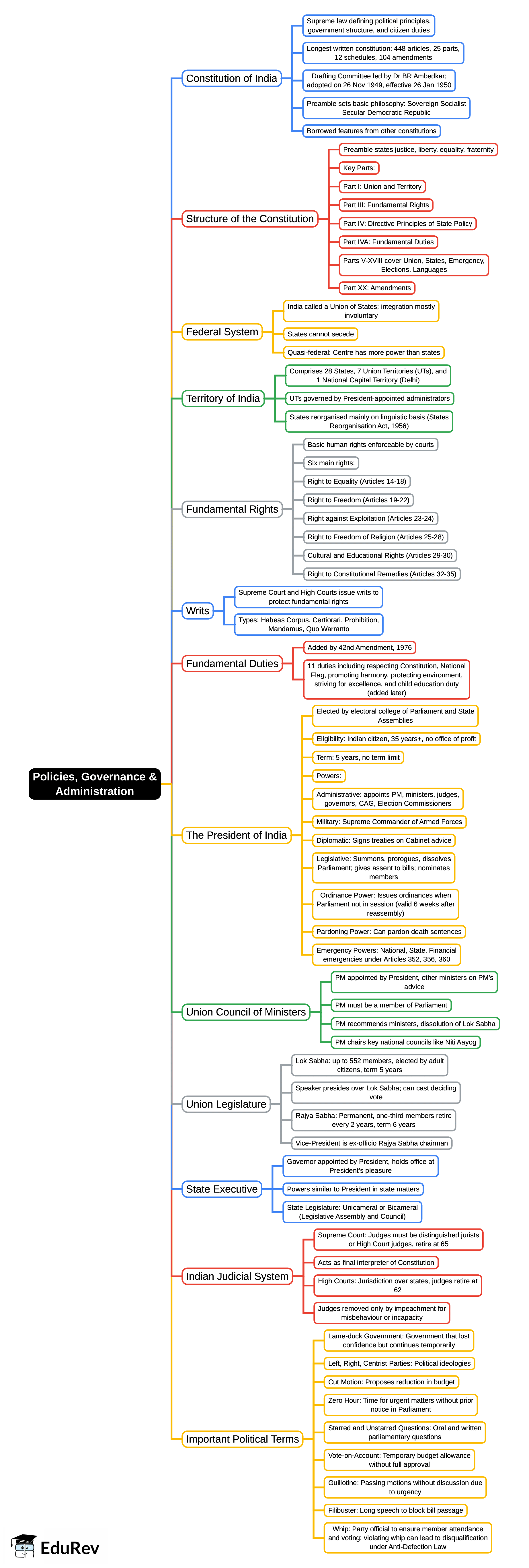 Mind Map: Policies, Governance and Administration - Higher Education ...