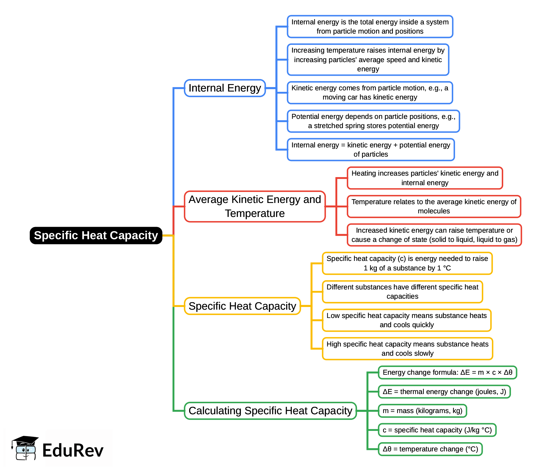 Mind Map: Specific Heat Capacity - Class 10 PDF Download
