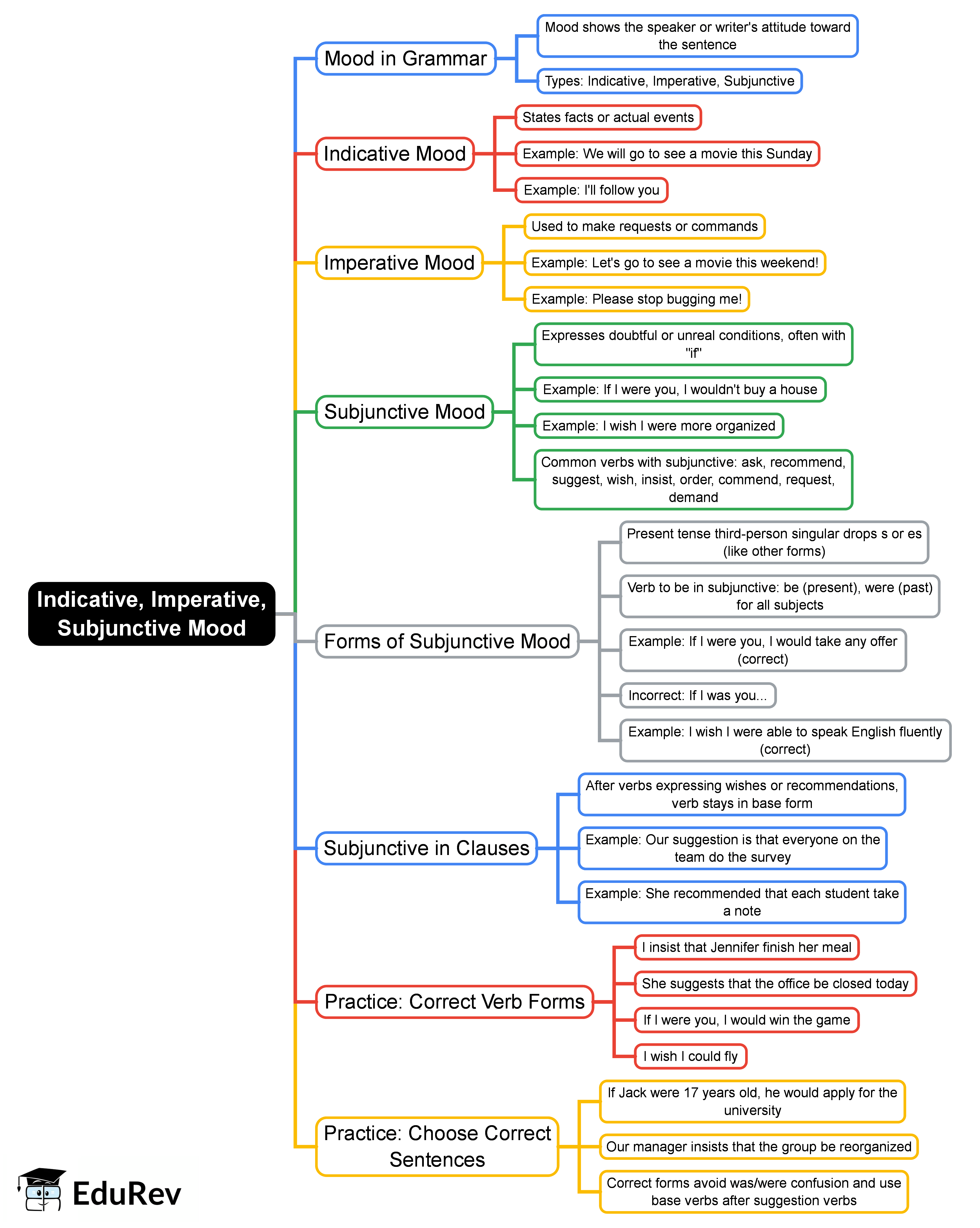Indicative, Imperative, Subjunctive Mood Mind Map - Bank Exams PDF Download