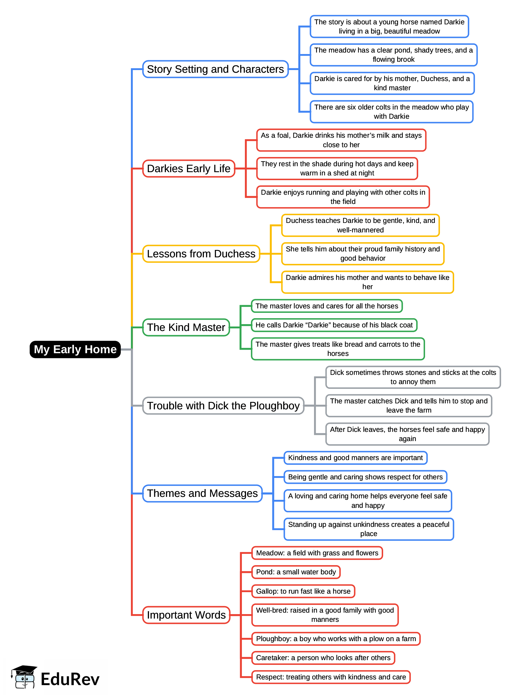 Mind Map: My Early Home - Class 4 PDF Download