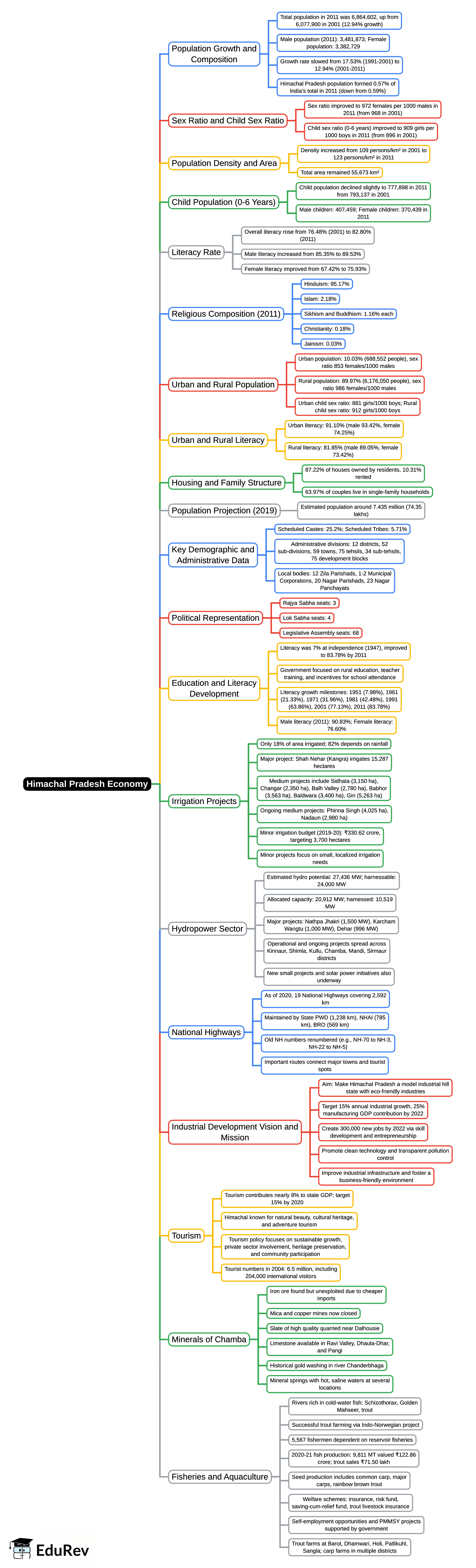 Mind Map: Himachal Pradesh Economy - HPPSC HPAS Preparation - HPPSC HPAS (Himachal Pardesh) PDF ...