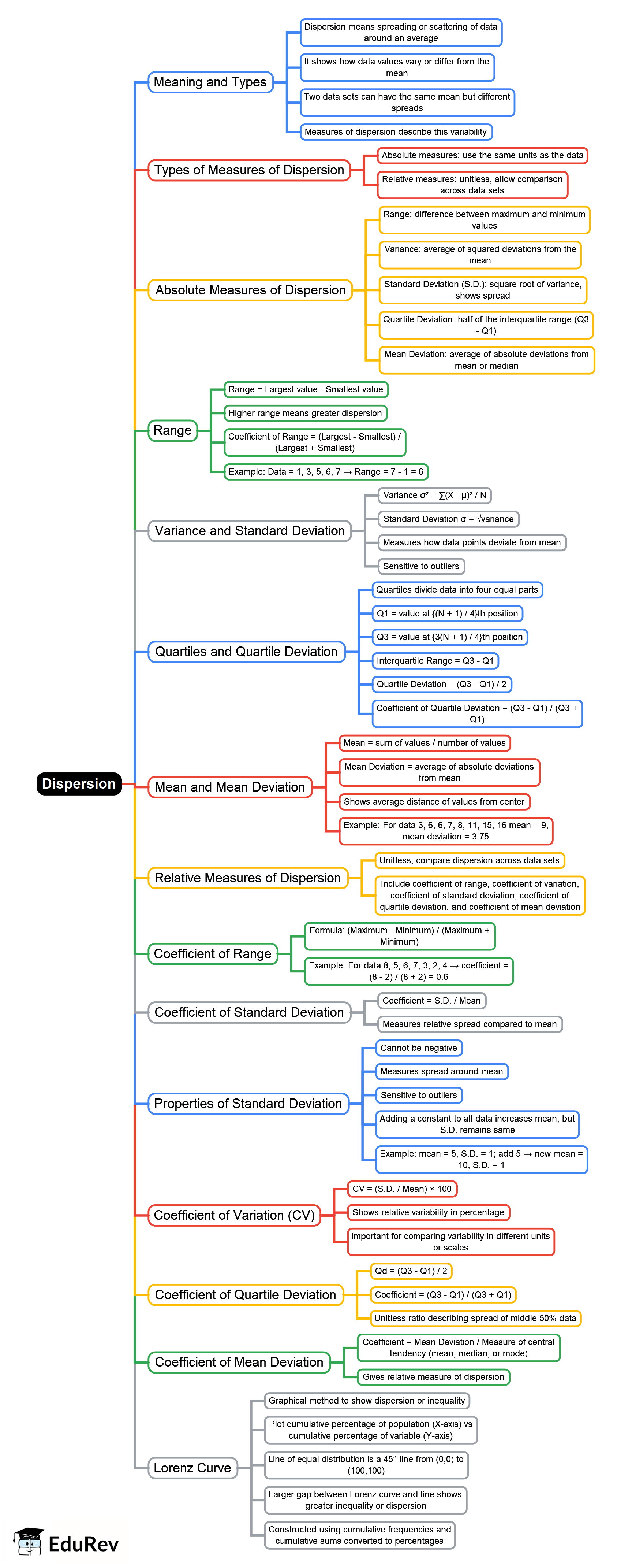 Dispersion Mind Map - UGC NET Crash Course Management PDF Download