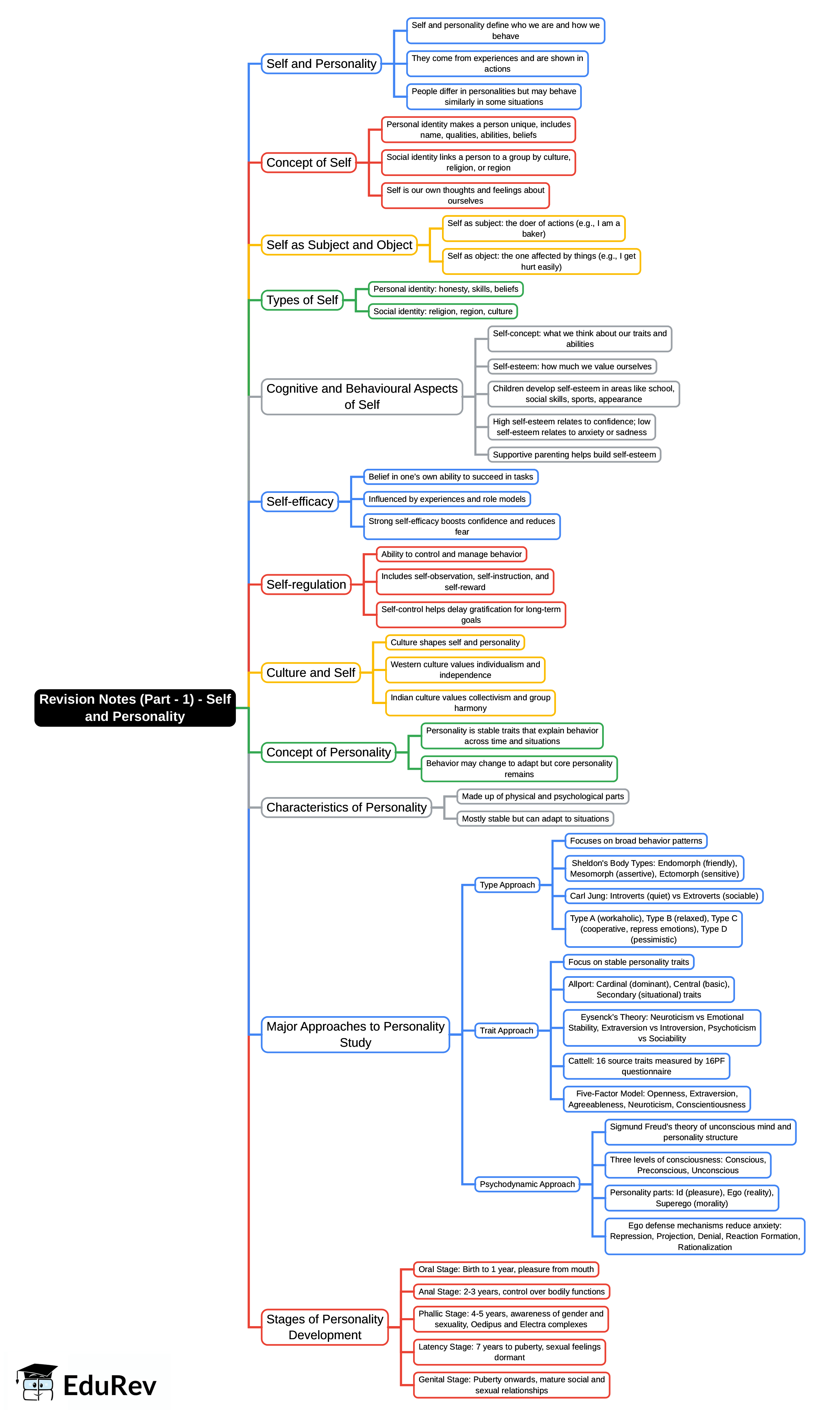 Mind Map: Revision Notes (Part - 1) - Self and Personality - Humanities ...
