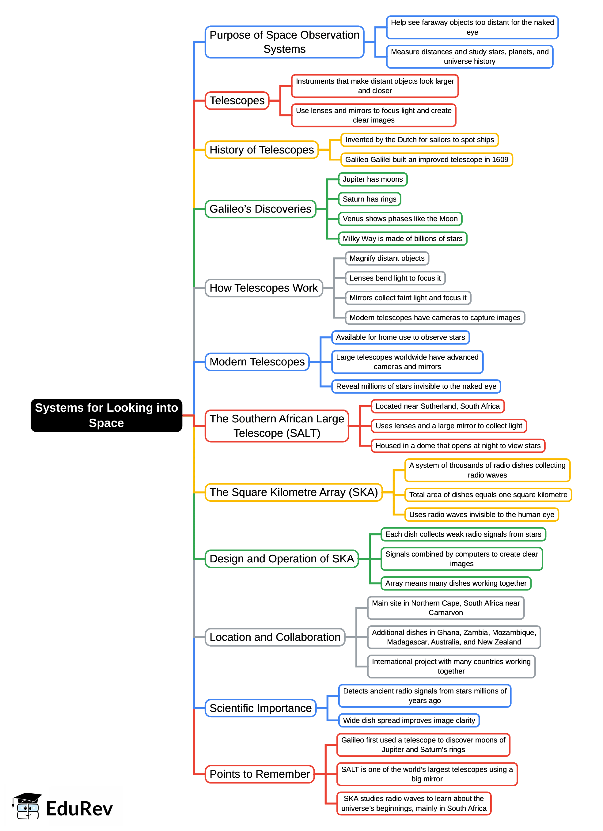 Systems for looking into Space Mind Map - Grade 6 Natural Science and ...