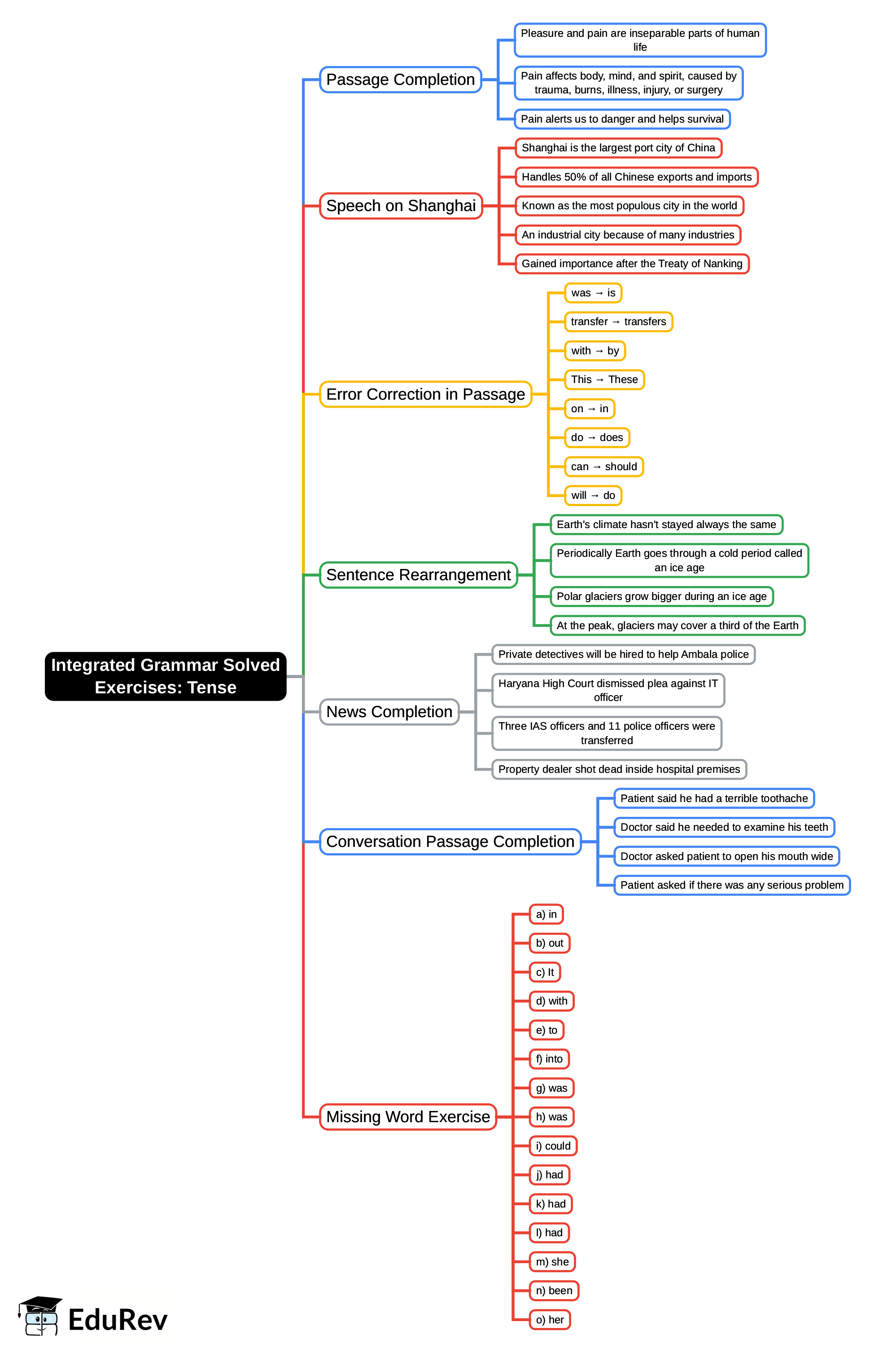 Mind Map: Integrated Grammar Solved Exercises: Tense - English Grammar ...