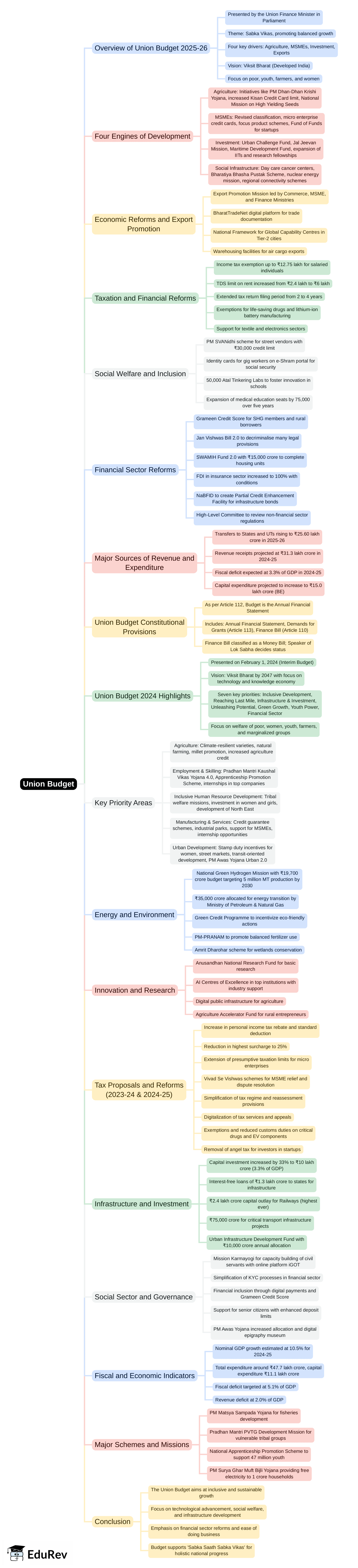 Union Budget Mind Map - BPSC (Bihar) Indian Economy for State PSC Exams