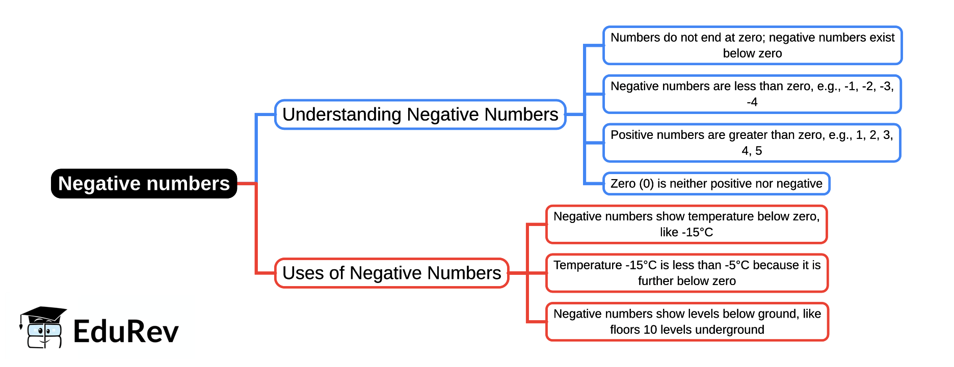 Negative numbers Mind Map - Class 6 PDF Download