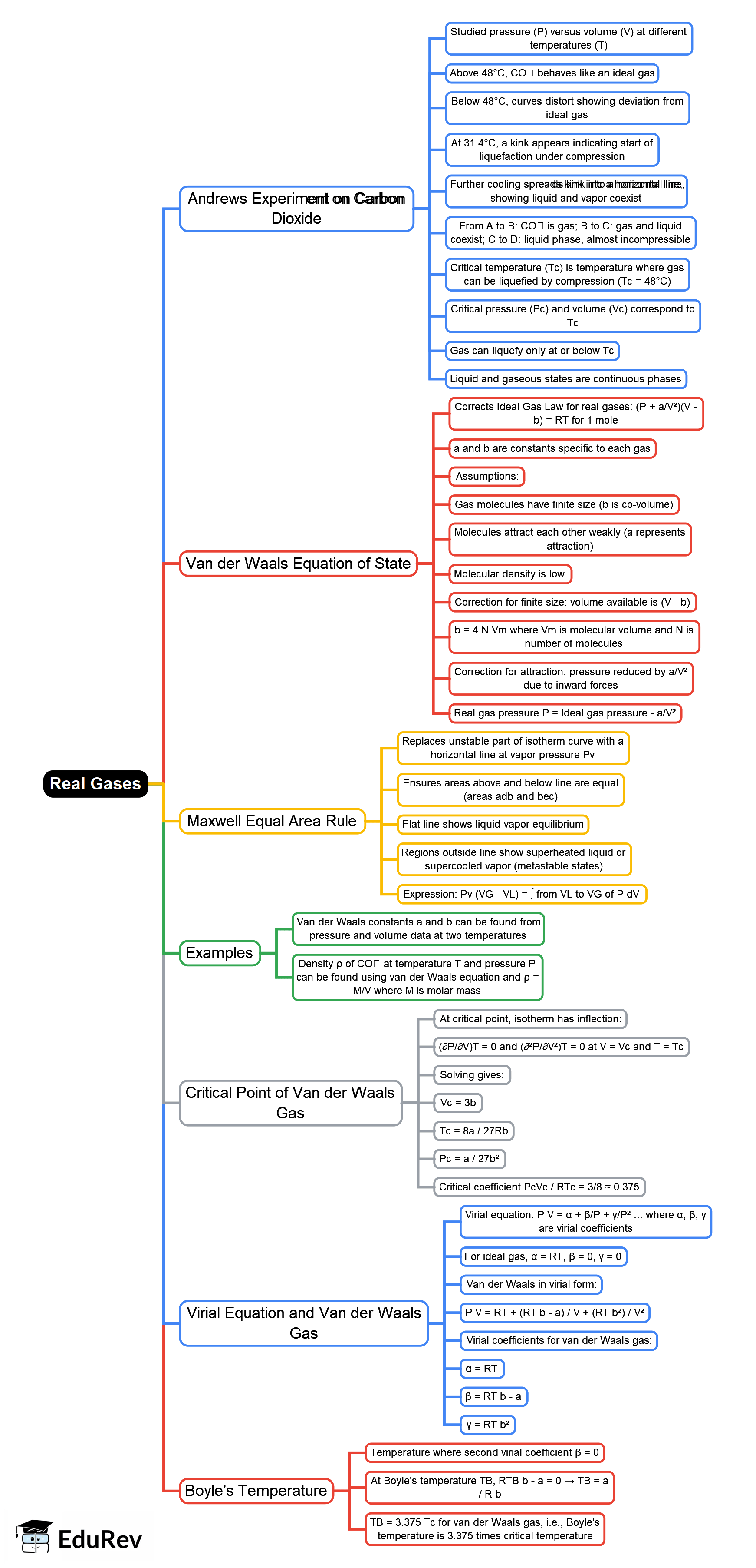 Real Gases Mind Map - Physics PDF Download
