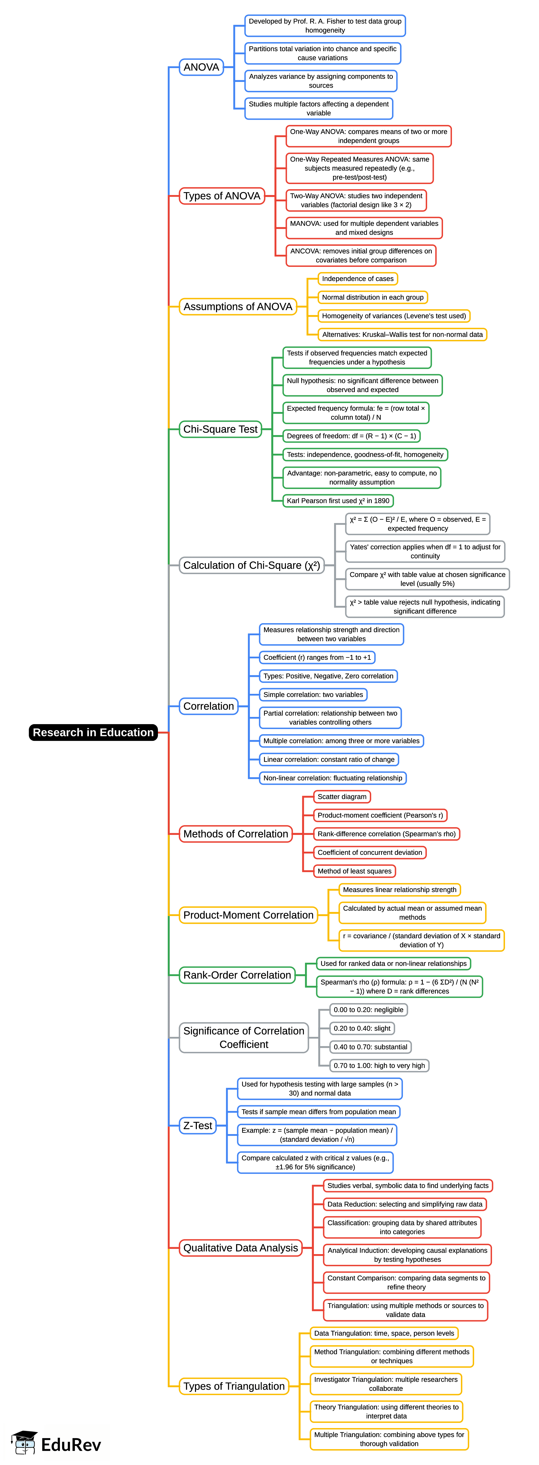 Mind Map: Unit 6: Research in Education - Crash Course for UGC NET Education PDF Download