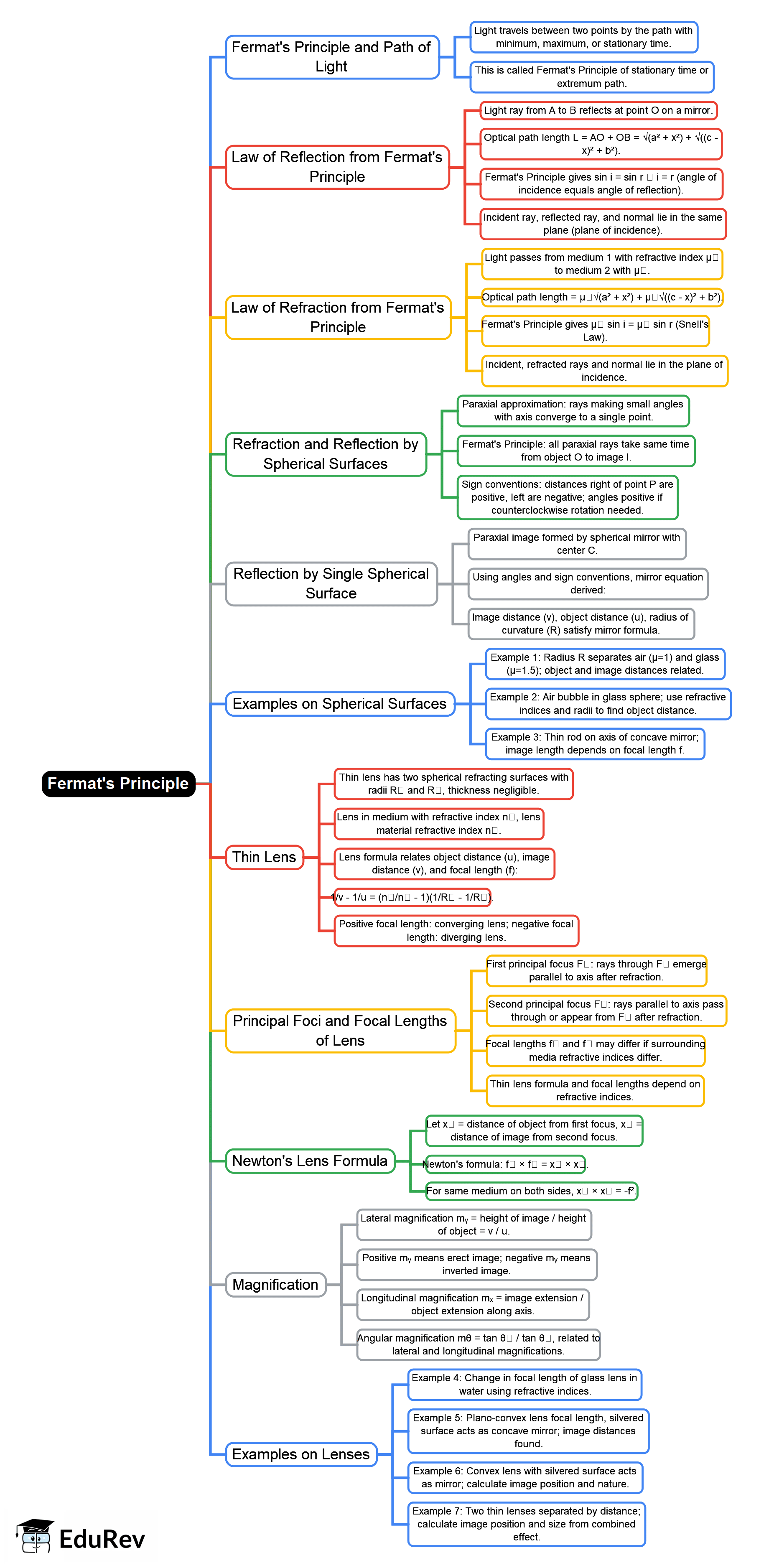 Mind Map: Fermat’s Principle - Physics PDF Download