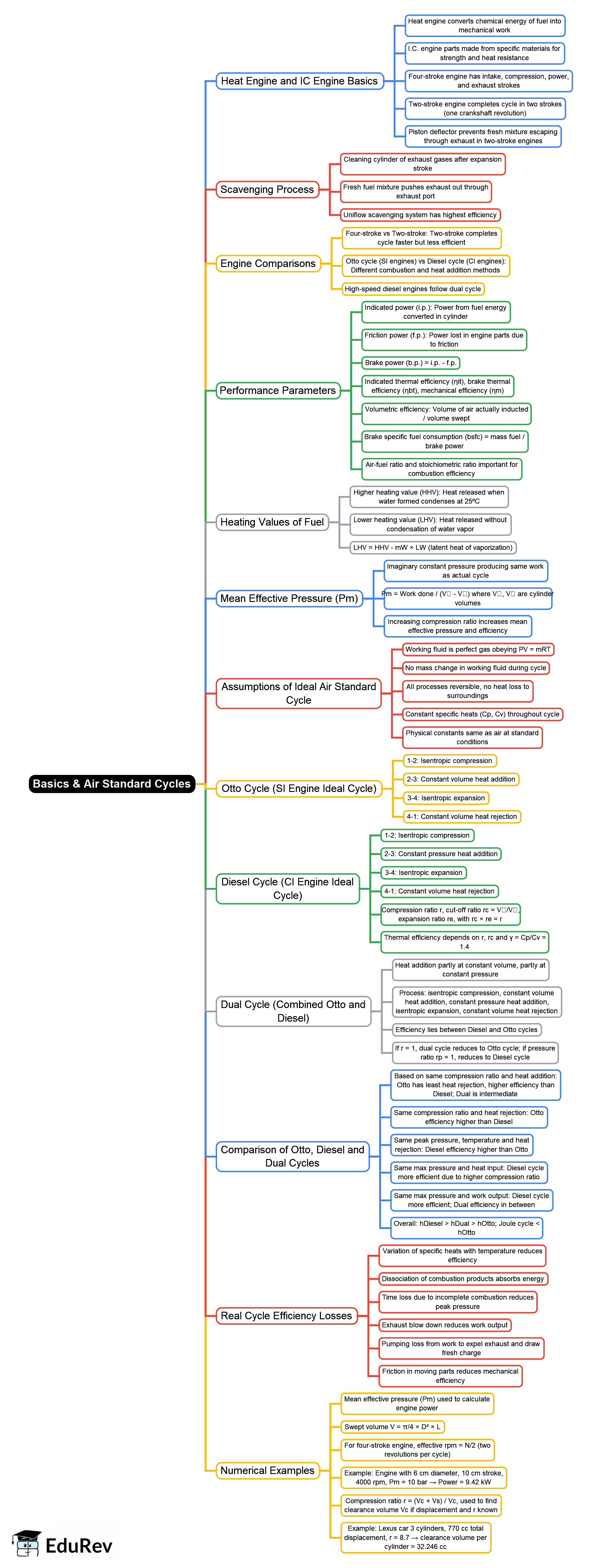 Basics and Air Standard Cycles Mind Map - Mechanical Engineering SSC JE ...