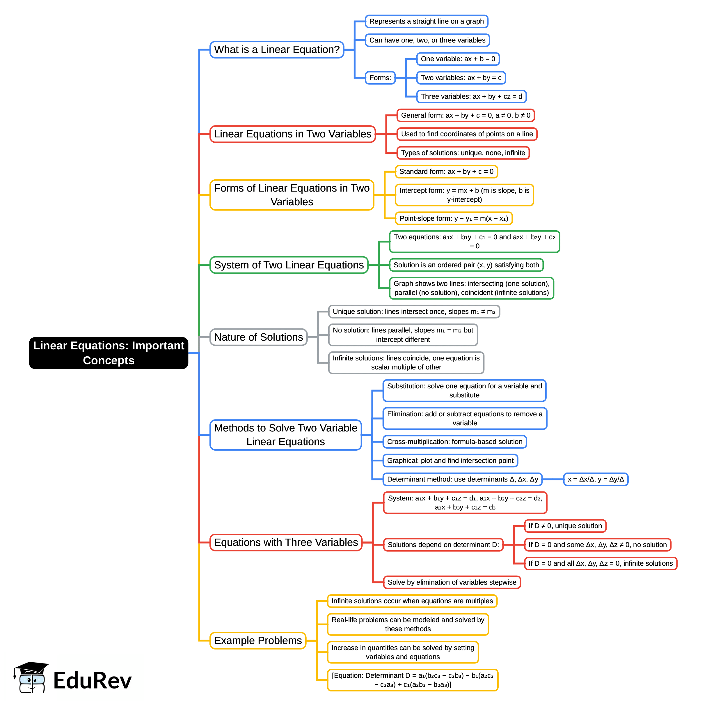 Mind Map: Important Concepts - Airforce X Y / Indian Navy SSR PDF Download