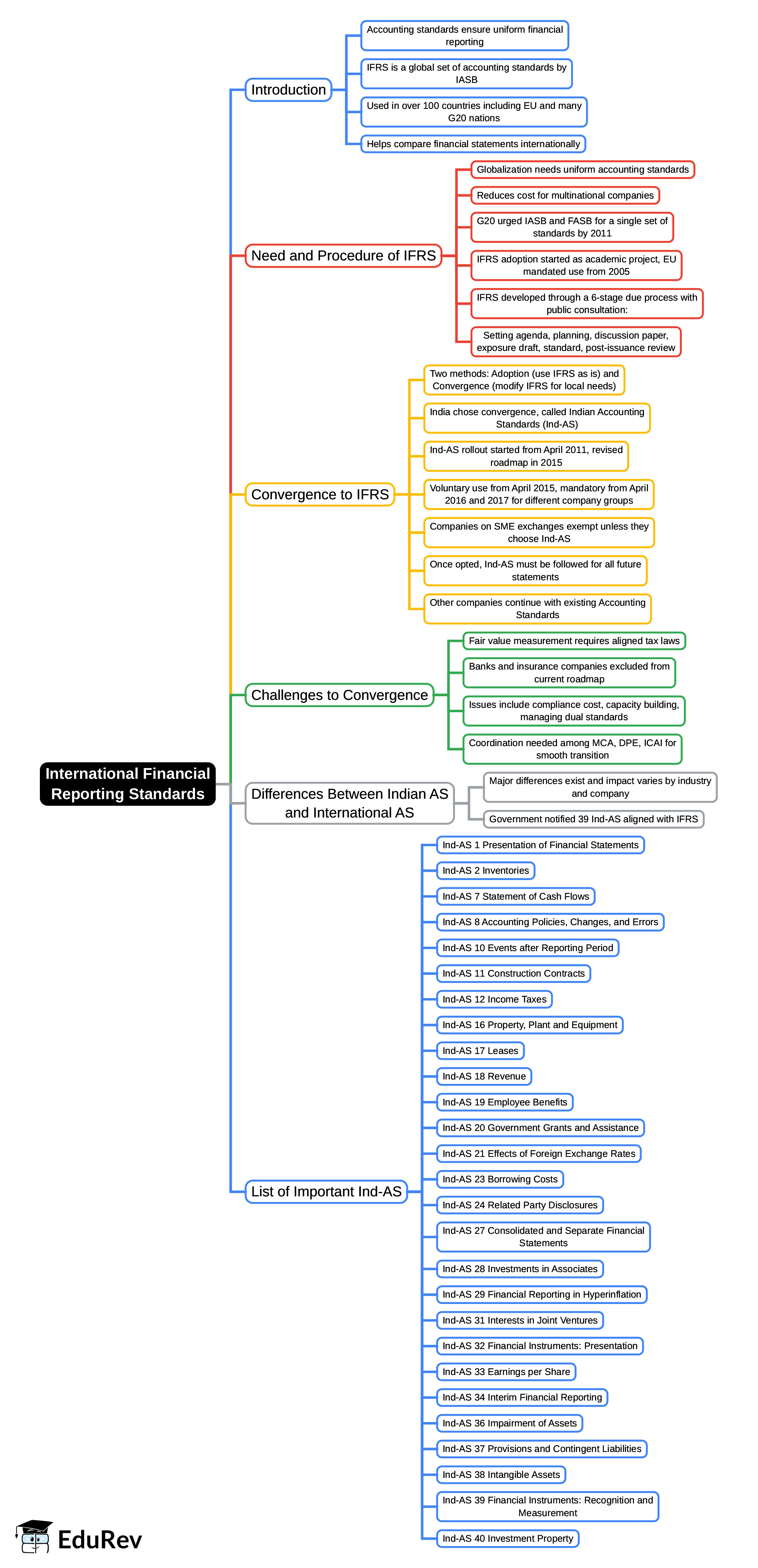 International Financial Reporting Standards Mind Map - Commerce PDF ...