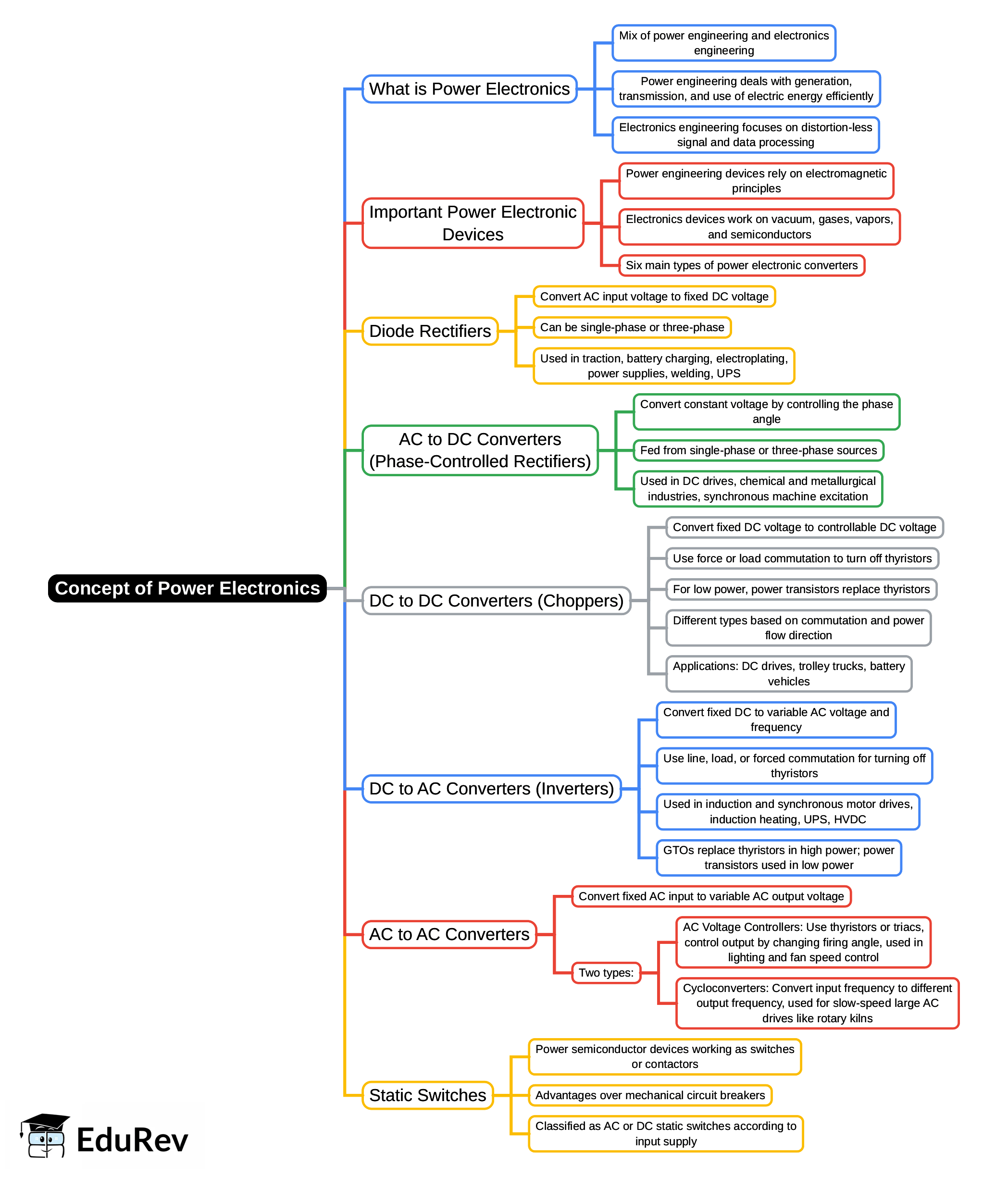 Mind Map: Concept of Power Electronics - Electrical Engineering (EE ...