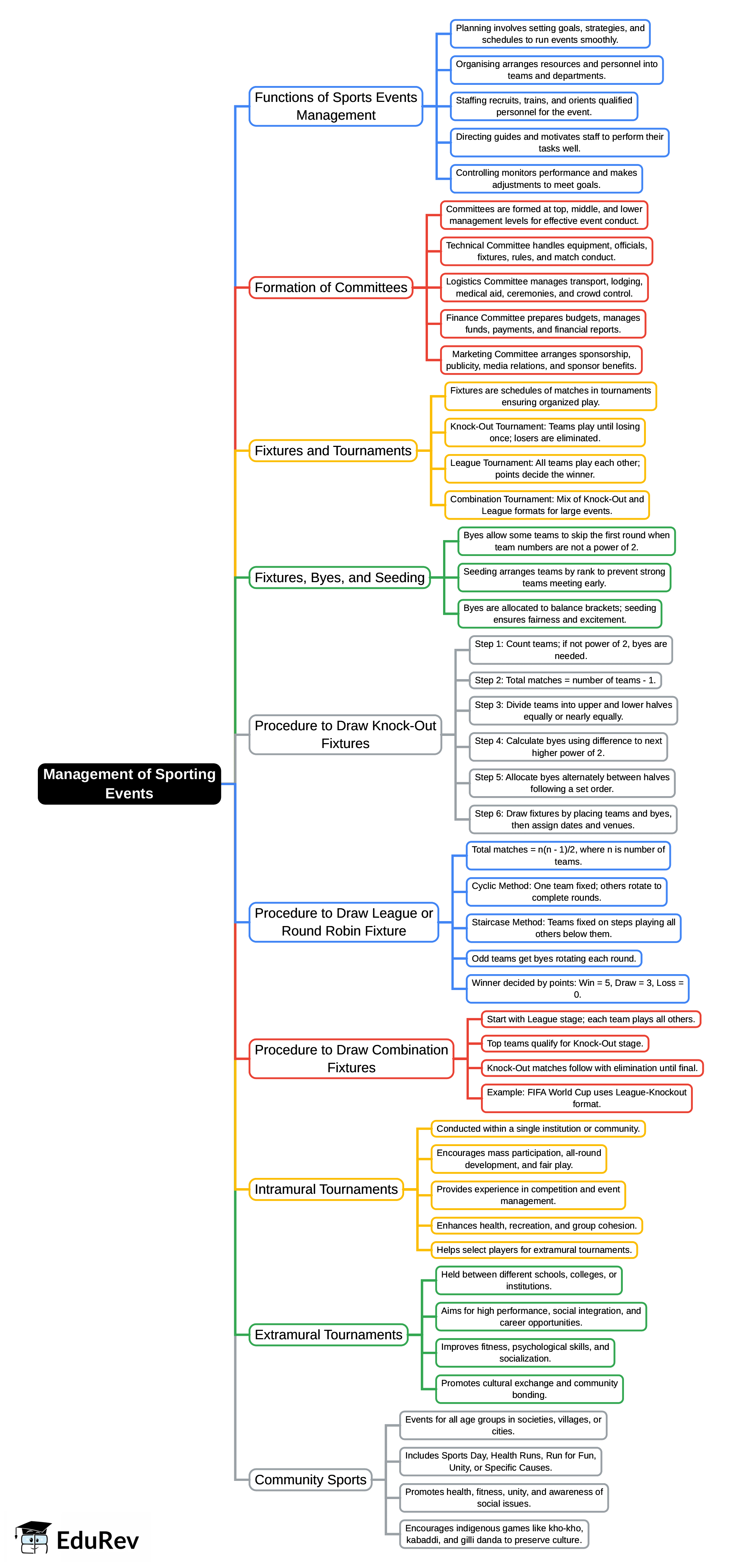 Mind Map: MANAGEMENT OF SPORTING EVENTS - Humanities/Arts PDF Download