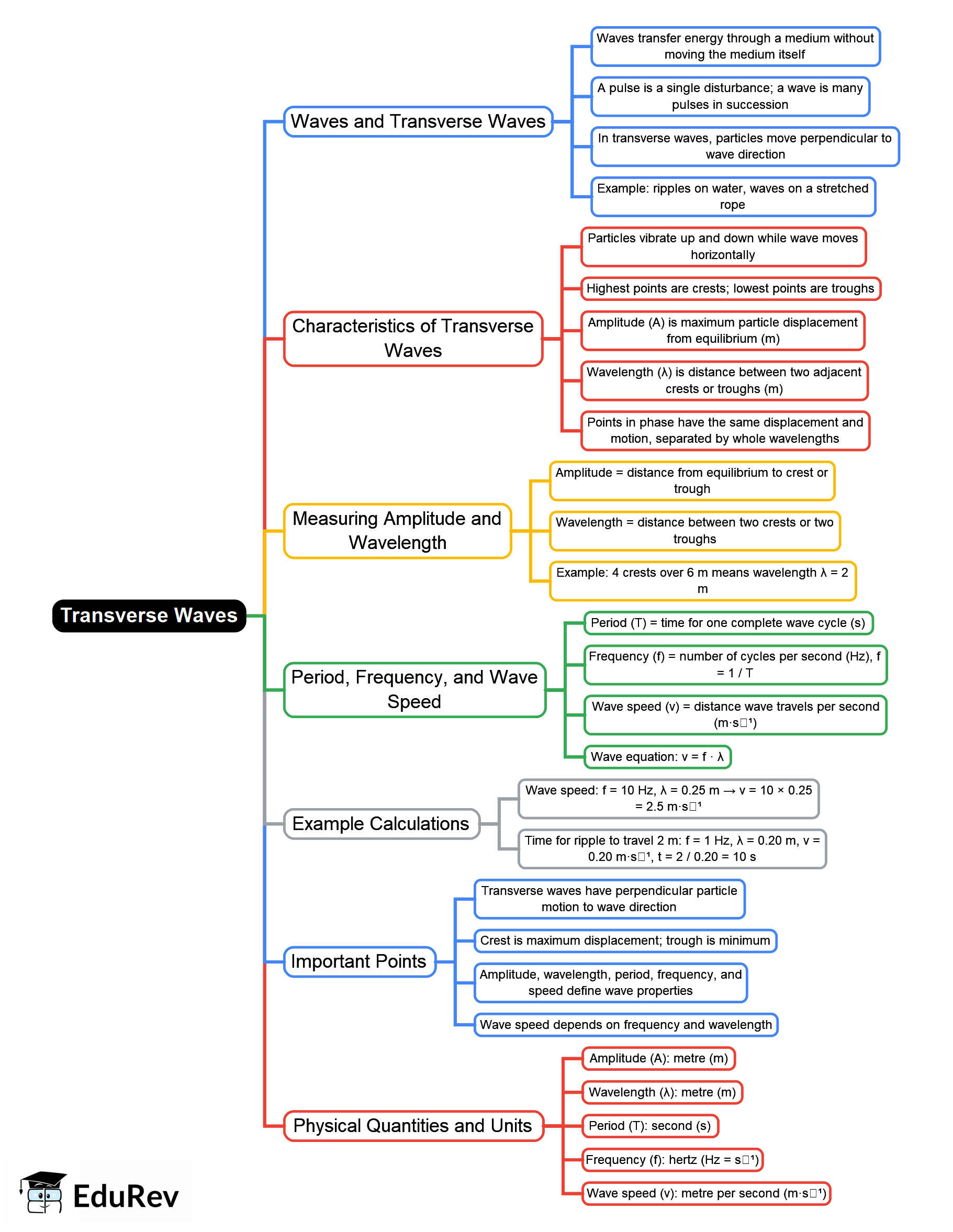 Mind Map: Transverse Waves - Grade 10 PDF Download