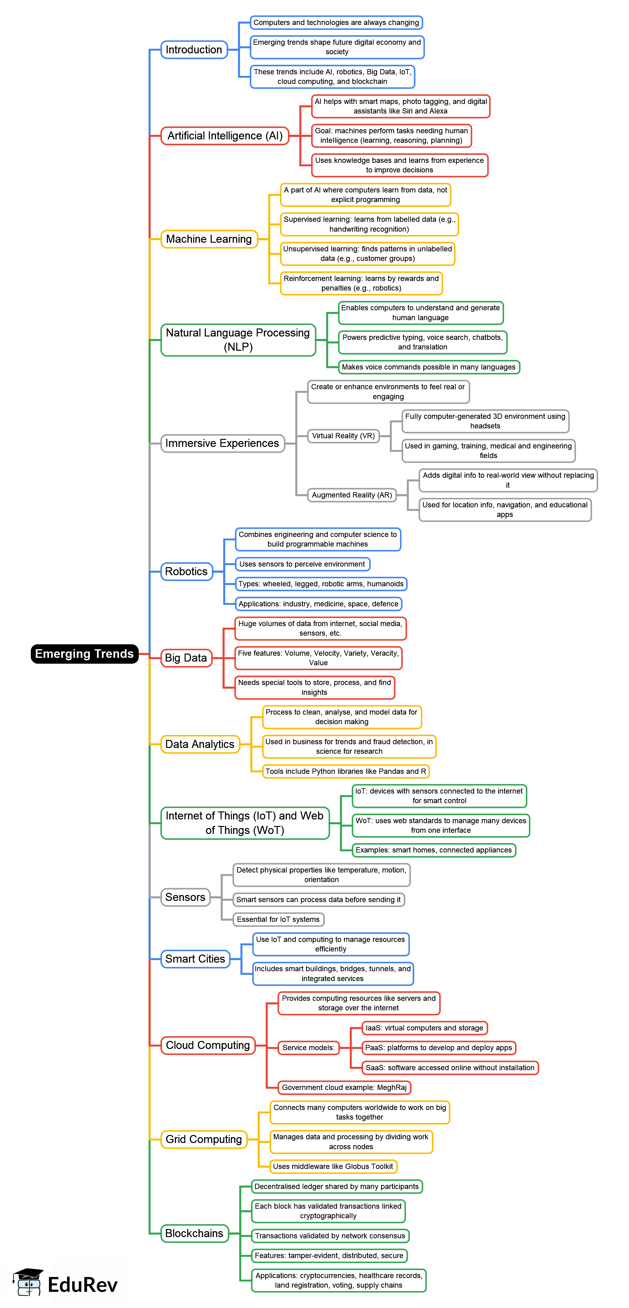 Emerging Trends Mind Map - Humanities/Arts PDF Download