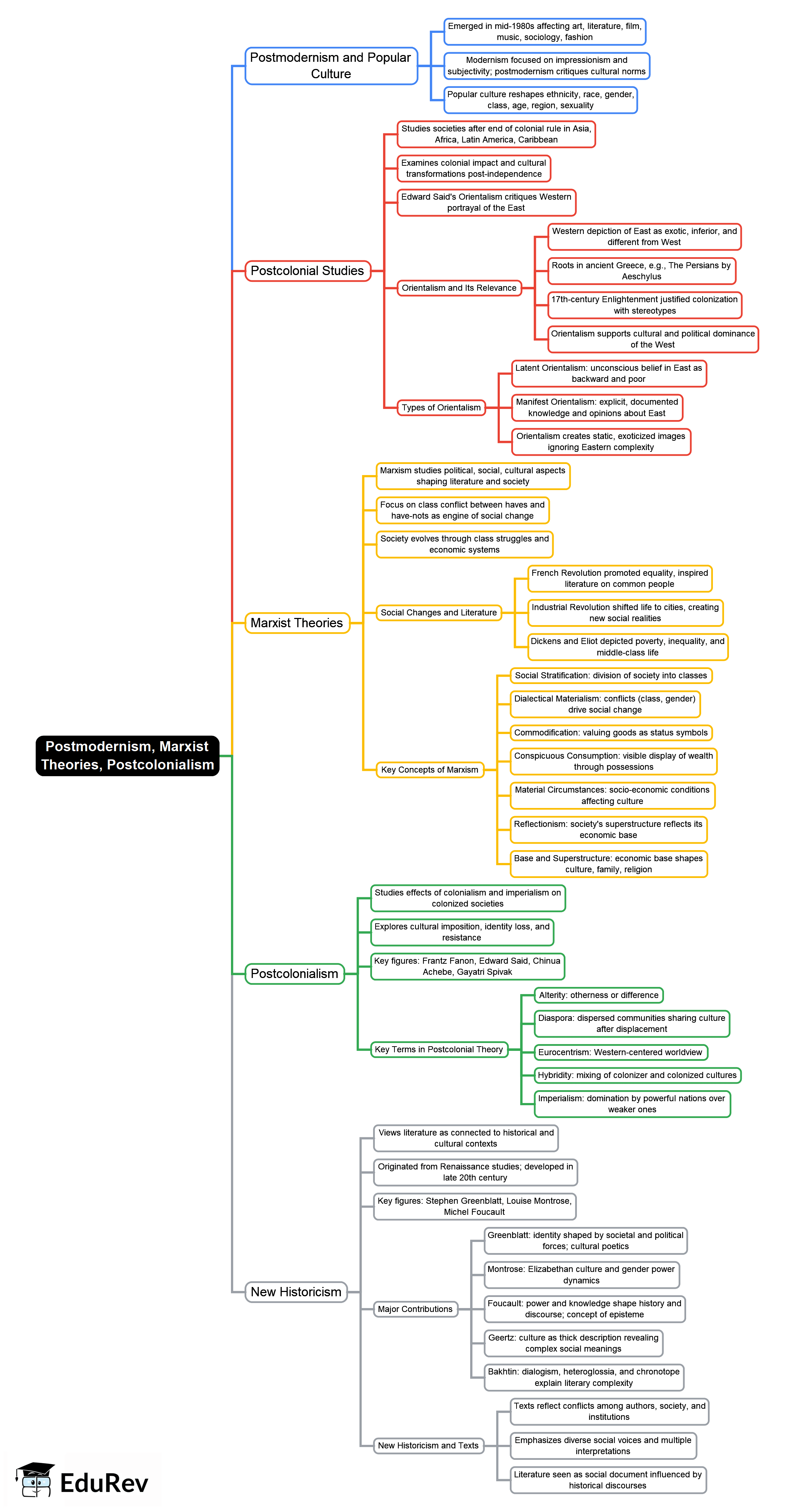 Mind Map: Postmodernism, Marxist Theories, Postcolonialism - Crash ...