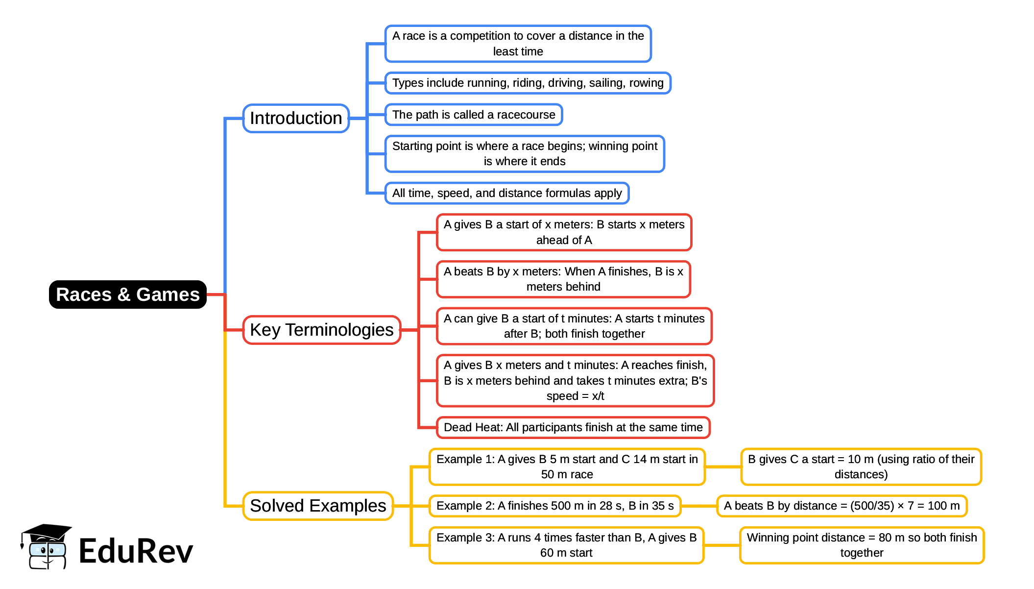 Mind Map: Races and Games - Commerce PDF Download