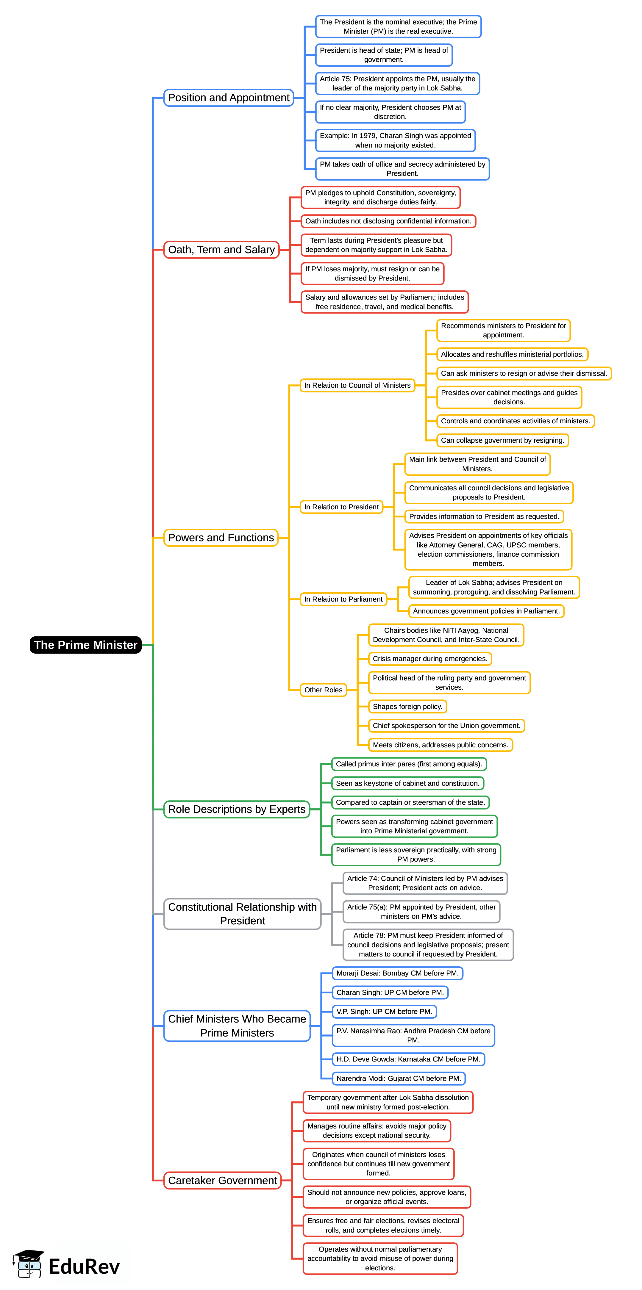 The Prime Minister Mind Map - UPSC PDF Download
