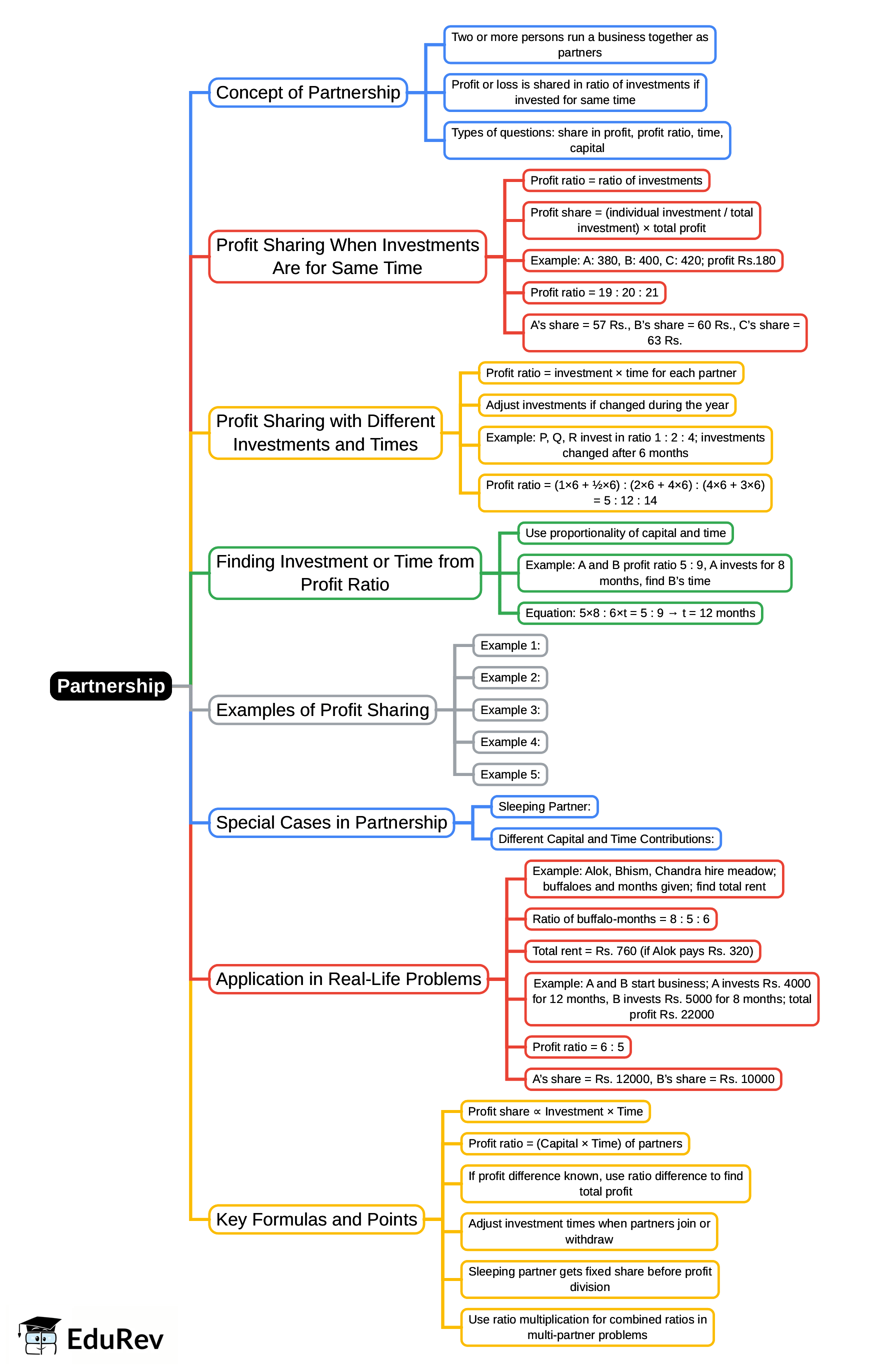 Mind Map: Partnership - Quantitative Aptitude - Bank Exams PDF Download
